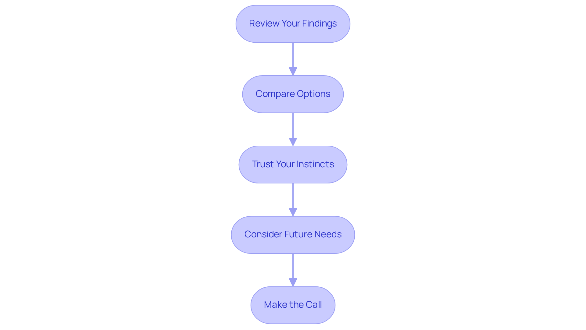 Each box represents a step in your journey to find the right brokerage. Follow the arrows to see how each step leads to the next, guiding you toward making your final decision.