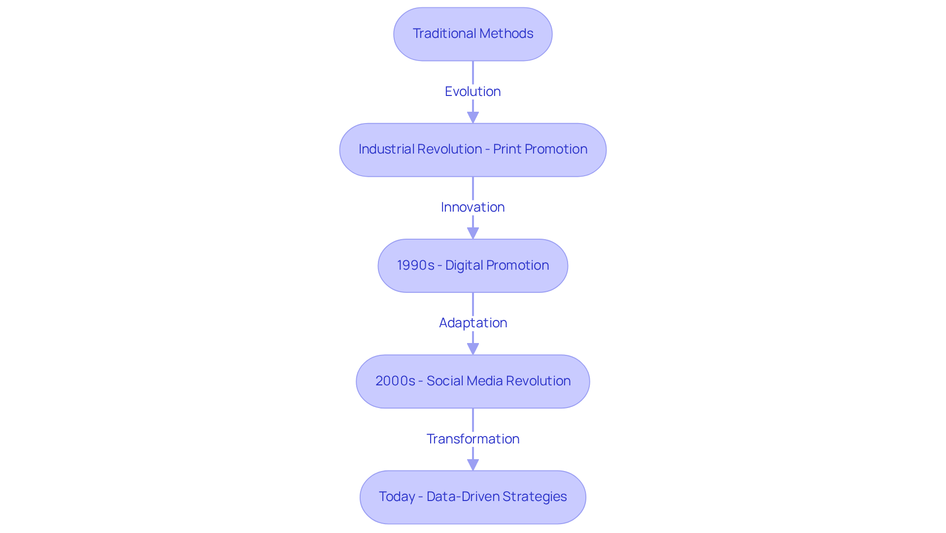 This flowchart shows how B2B brand marketing has evolved over time. Each box represents a significant phase in the evolution, with arrows indicating how one phase leads to the next. Follow the flow to understand the journey from traditional methods to today's data-driven strategies.
