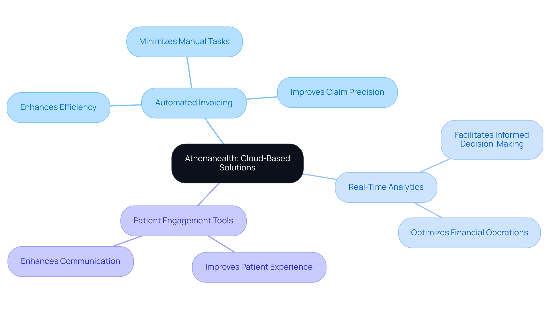 The central node represents Athenahealth's solutions, while the branches show key features and their benefits. Follow the branches to understand how each feature contributes to better billing efficiency and accessibility.
