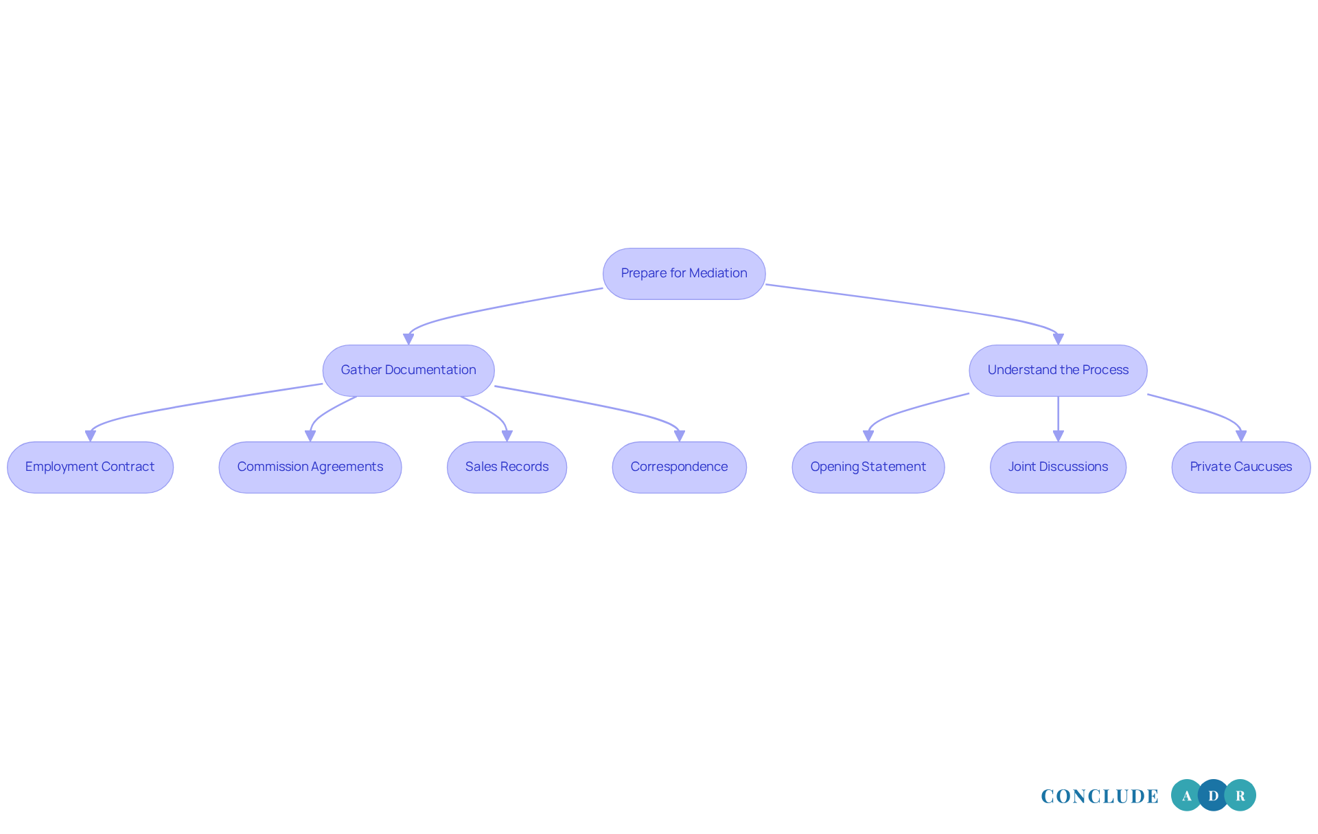Follow the arrows to see how to prepare for mediation. Start by gathering your documents, then understand the negotiation process with its key stages.
