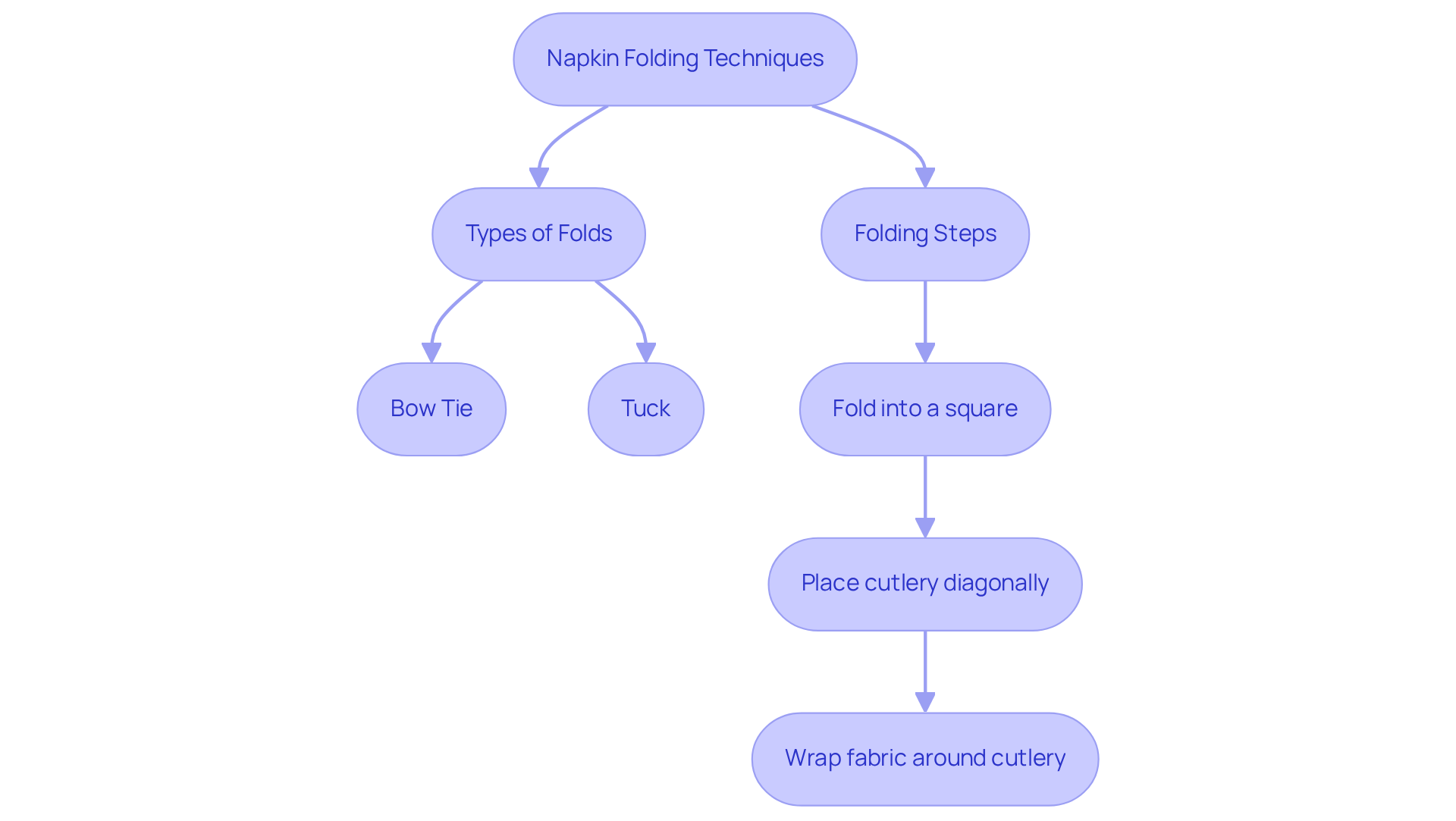 This flowchart guides you through the art of napkin folding. Start with the types of folds to choose from, then follow the steps to create a beautiful presentation that enhances your wedding decor.