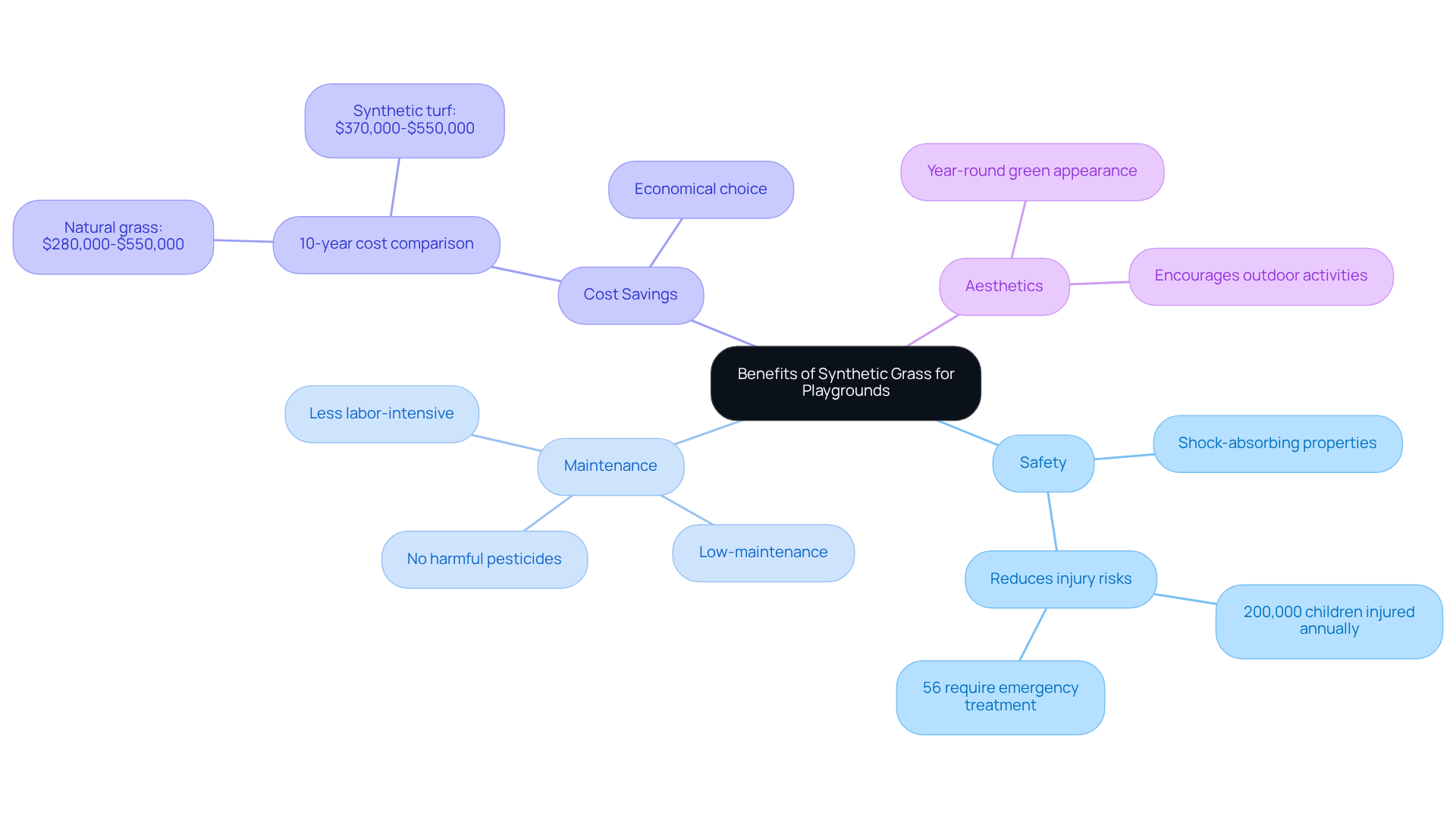The central node shows the main topic, while the branches represent different benefits. Each sub-point provides more detail about how synthetic grass improves playgrounds, making it easier to understand the overall advantages.