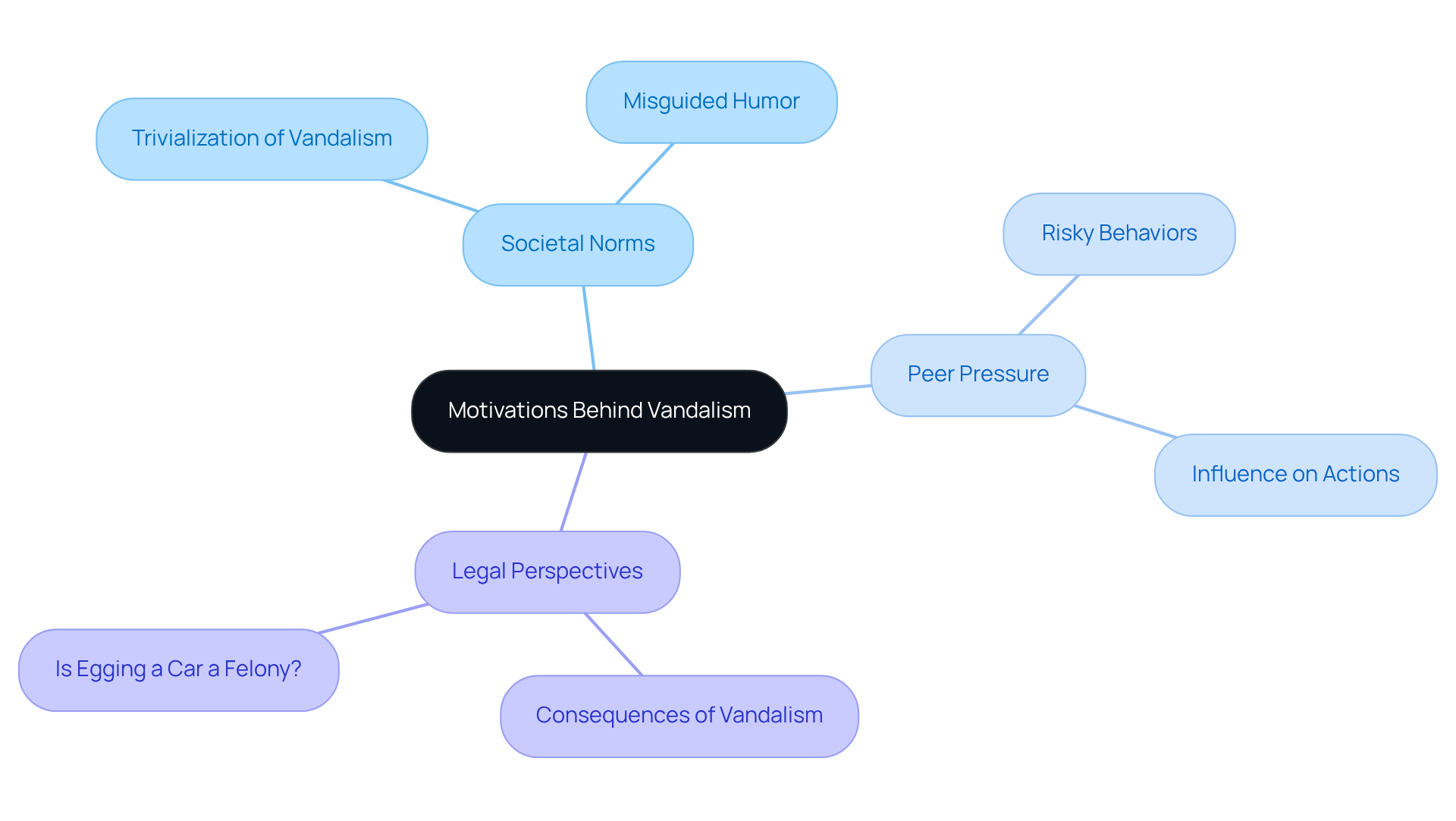 This mindmap explores the various factors influencing vandalism among youth. Start at the center with the main topic, then follow the branches to see how societal views, peer influences, and legal consequences are interconnected. Each branch represents a different aspect of the issue, helping to clarify the complexities involved.