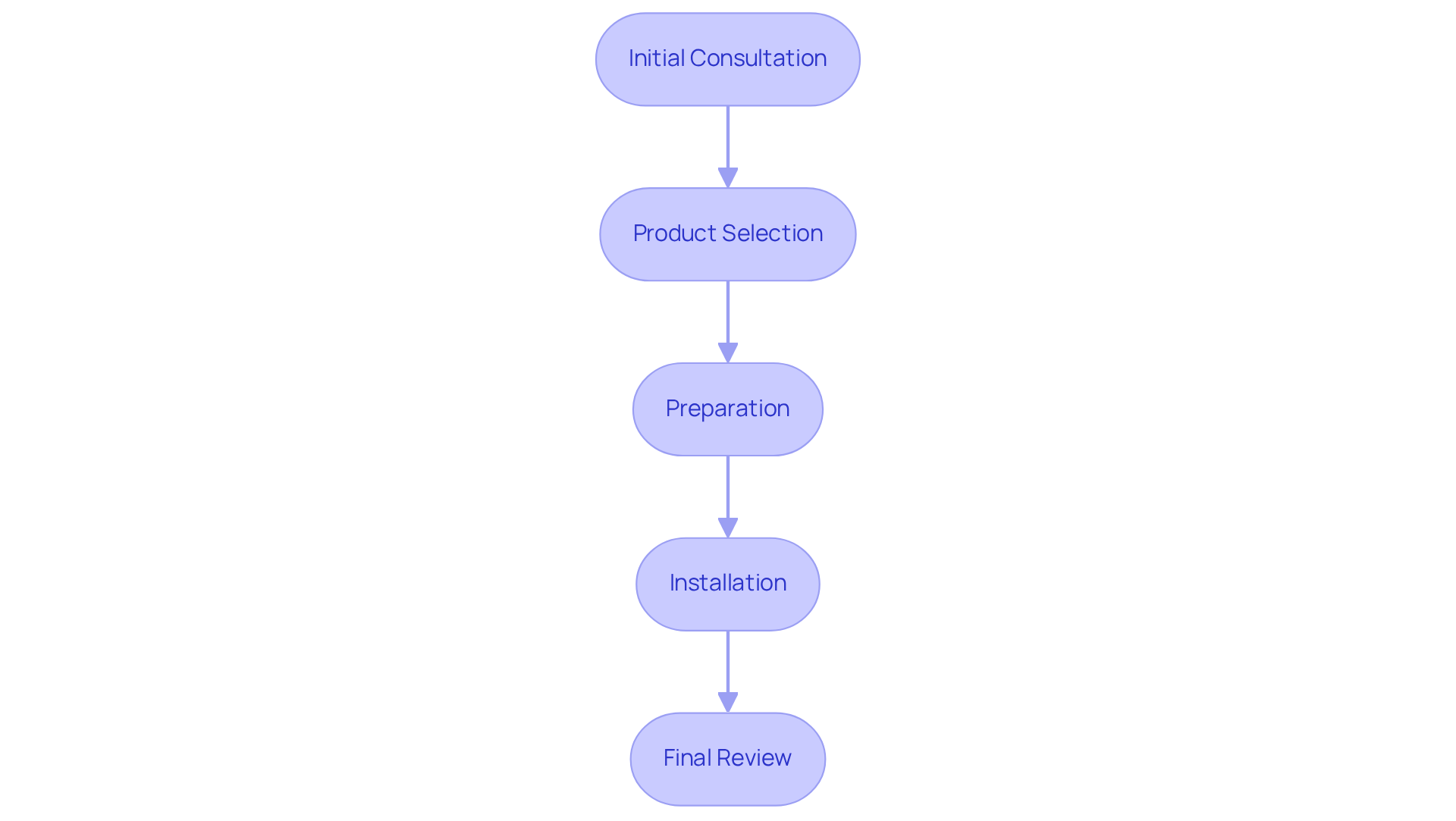 This flowchart shows the steps involved in getting your flooring installed. Start at the top with the consultation, and follow the arrows down to see how we guide you through each stage until the final review.