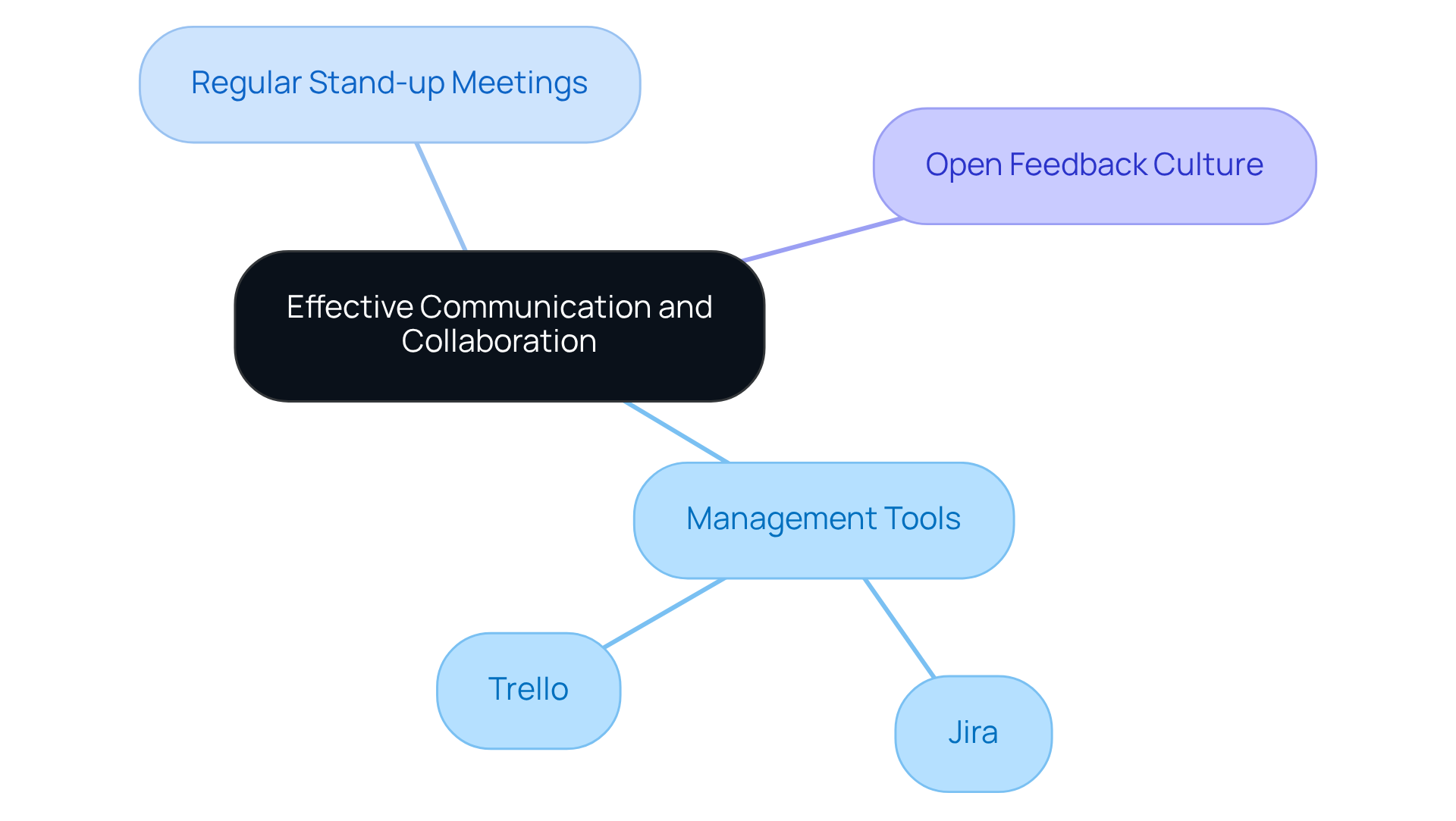 This mindmap starts with the main idea of effective communication at the center. From there, you can see different strategies that help improve communication and collaboration within a team. Each branch represents a key strategy, and the sub-branches provide specific tools or practices related to that strategy.