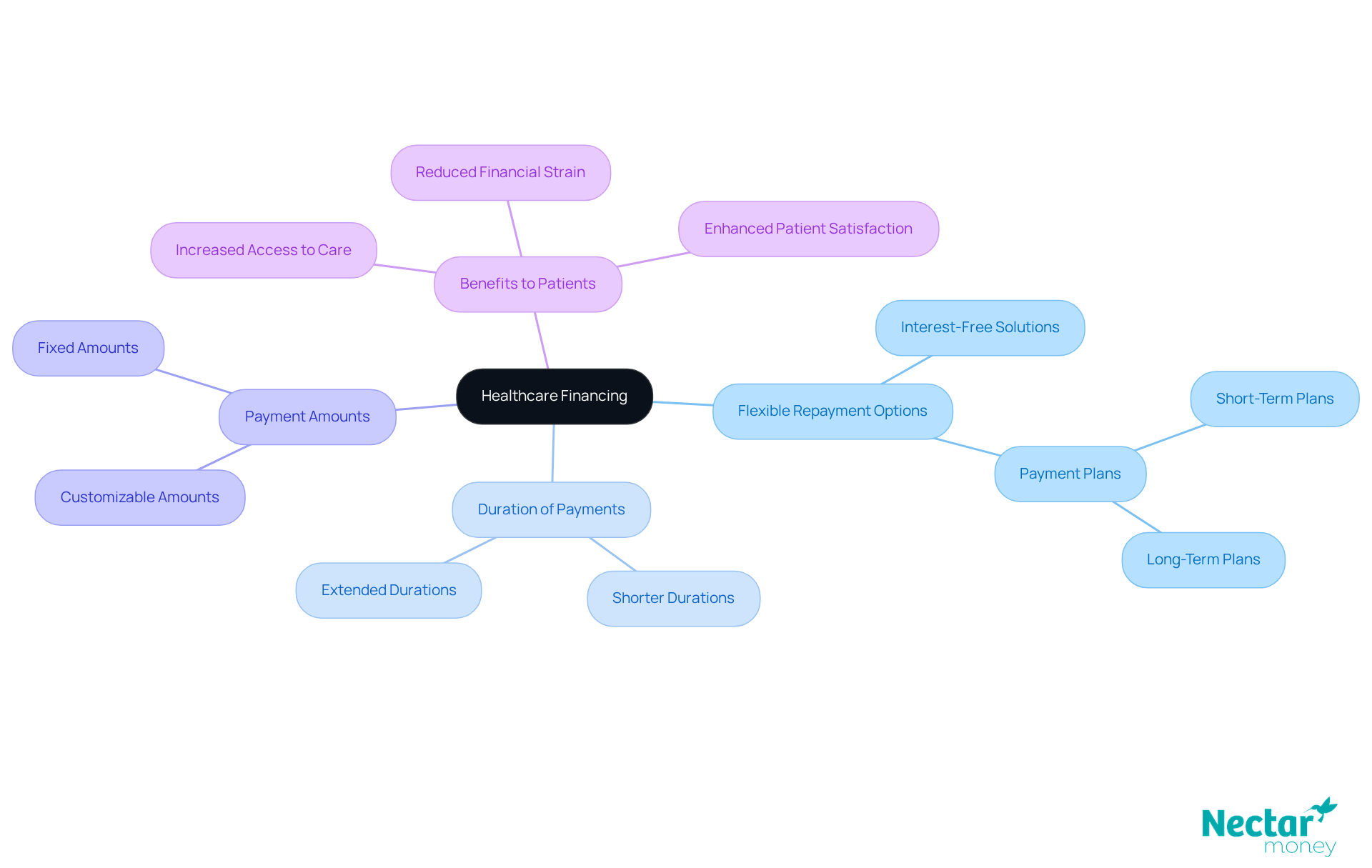 Start in the center with 'Healthcare Financing', and follow the branches to explore different flexible payment options and their benefits for patients.