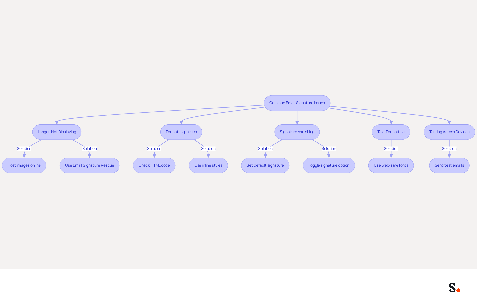 This flowchart guides you through common email signature problems. Start at the top with the main issues, and follow the arrows to find solutions for each problem. Each box represents a specific challenge, and the smaller boxes provide tips to resolve them. This flowchart guides you through common email signature problems. Start at the top with the main issues, and follow the arrows to find solutions for each problem. Each box represents a specific challenge, and the smaller boxes provide tips to resolve them.