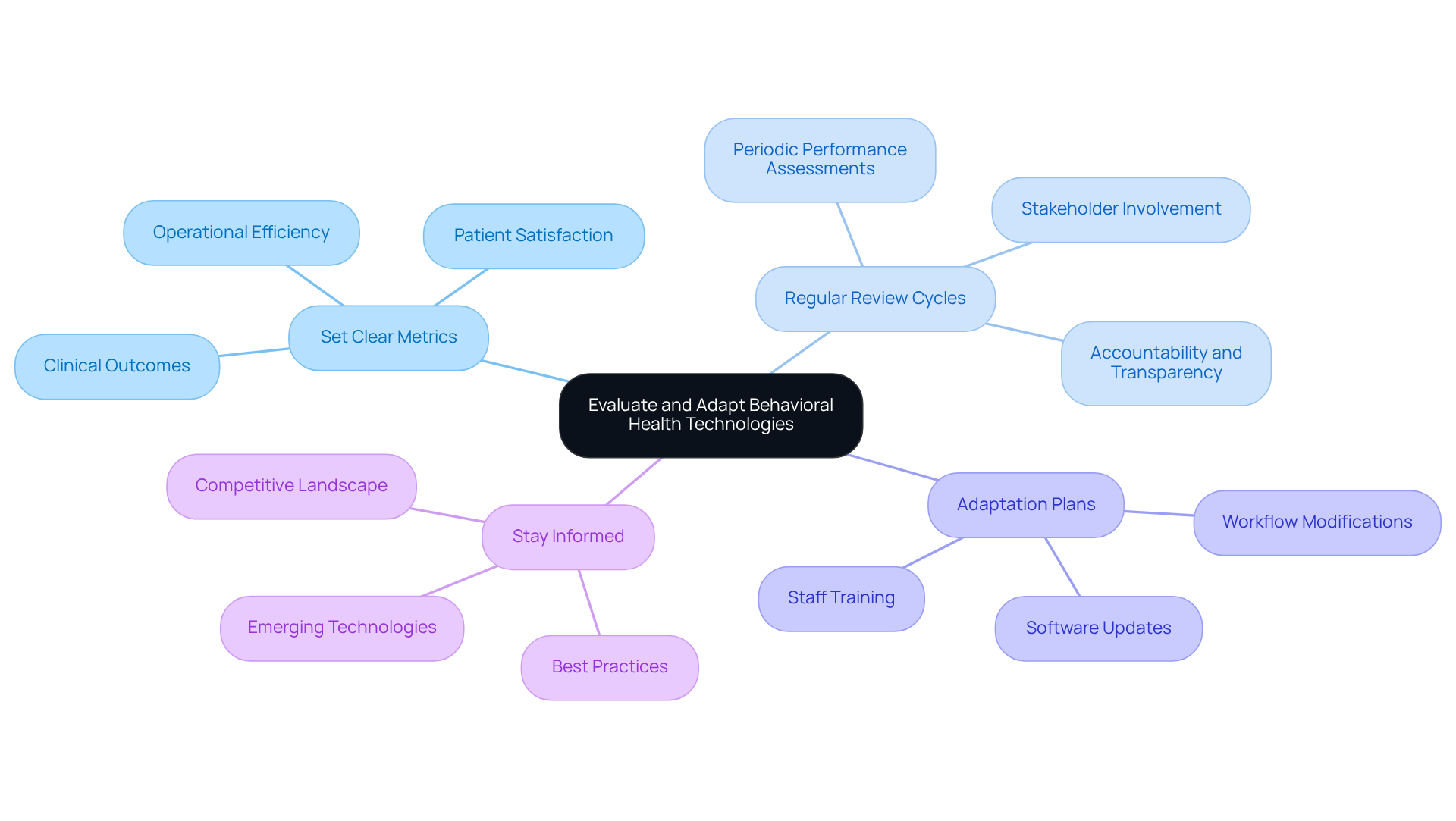 The central node represents the main focus of the evaluation process, while each branch highlights a key practice. Follow the branches to explore specific actions that support each practice.