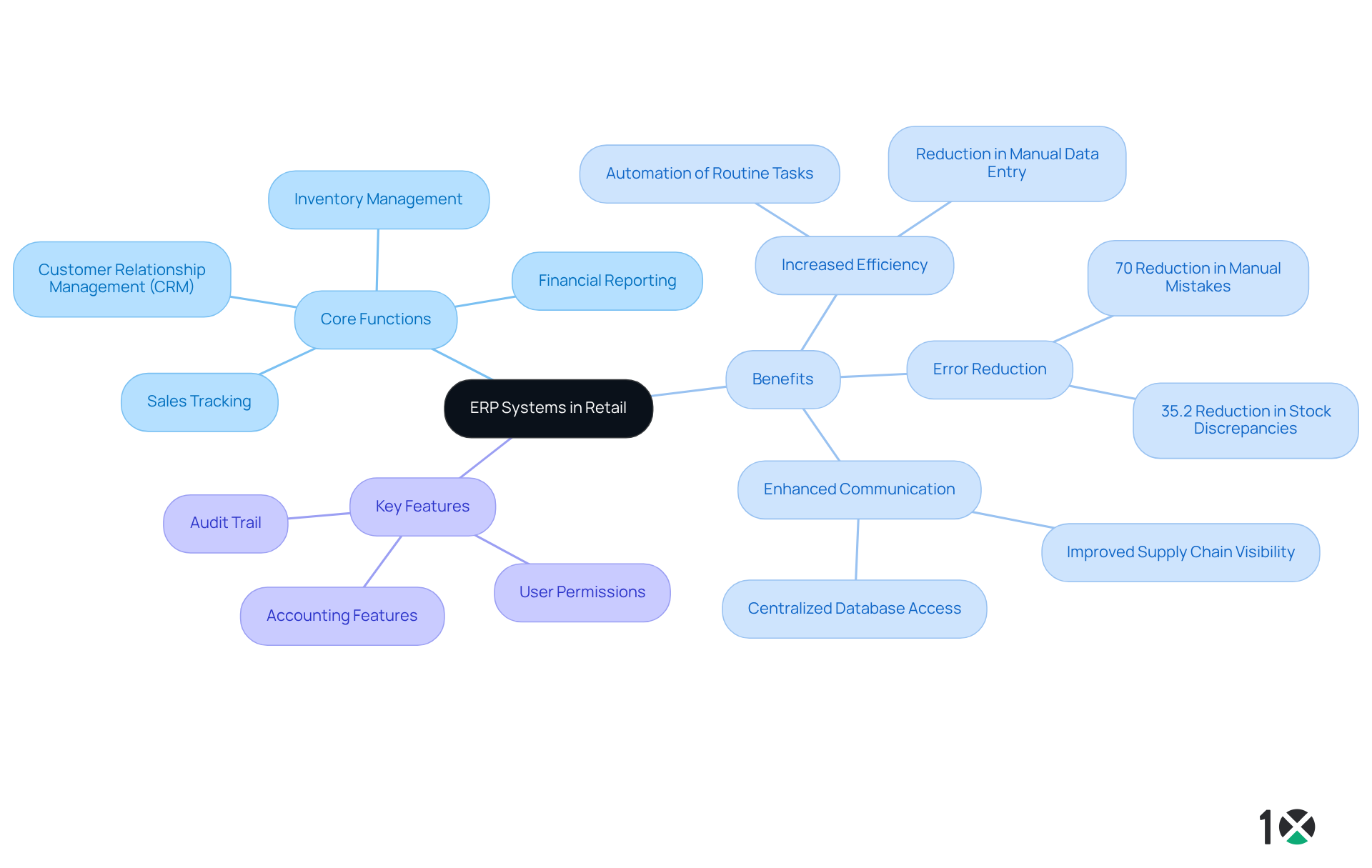What is an ERP System in Retail? Key Features and Importance - 10X ERP