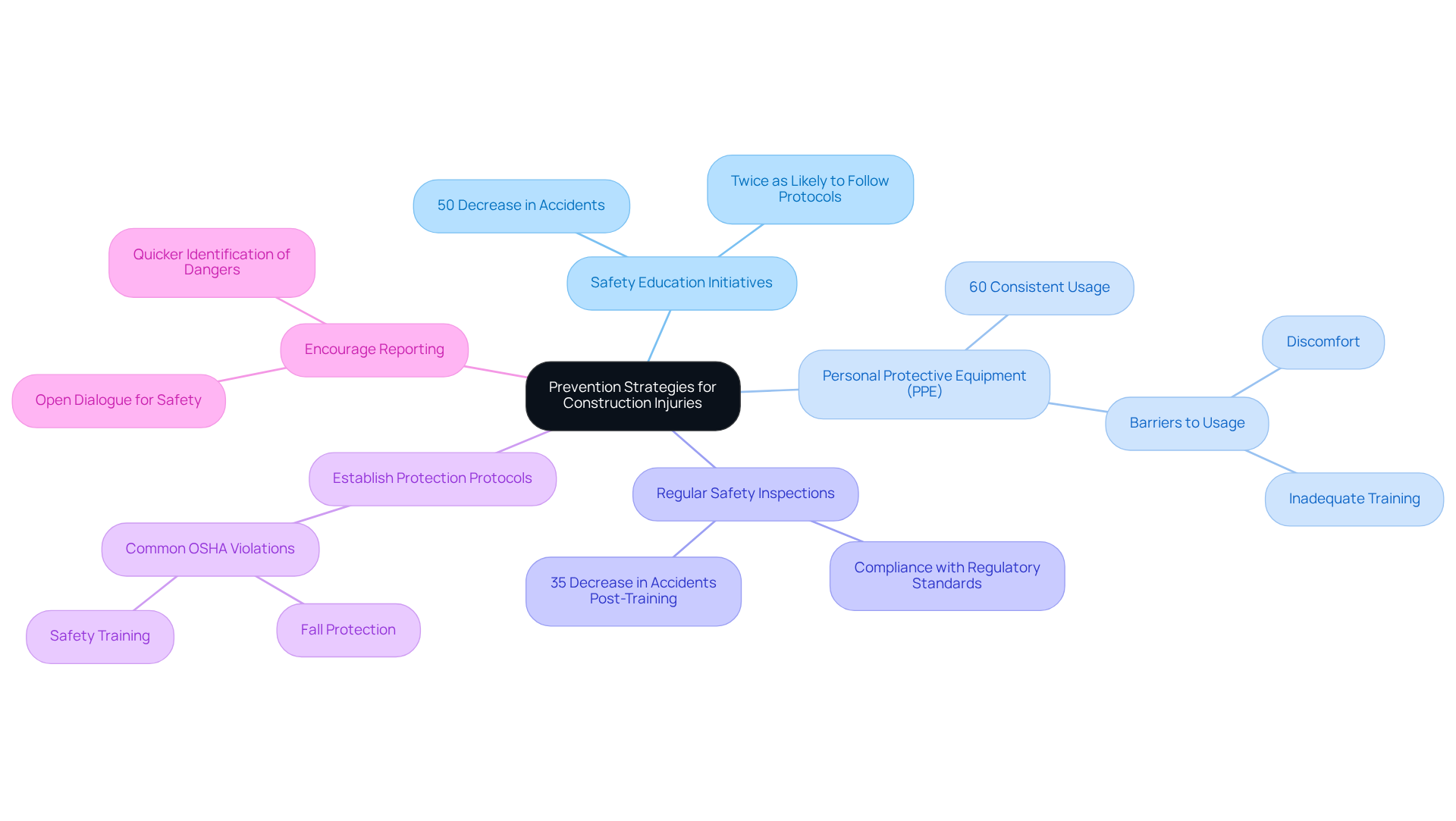 The central node represents the overall goal of preventing injuries, while each branch shows a specific strategy. Sub-branches provide additional details or statistics that support the importance of each strategy.