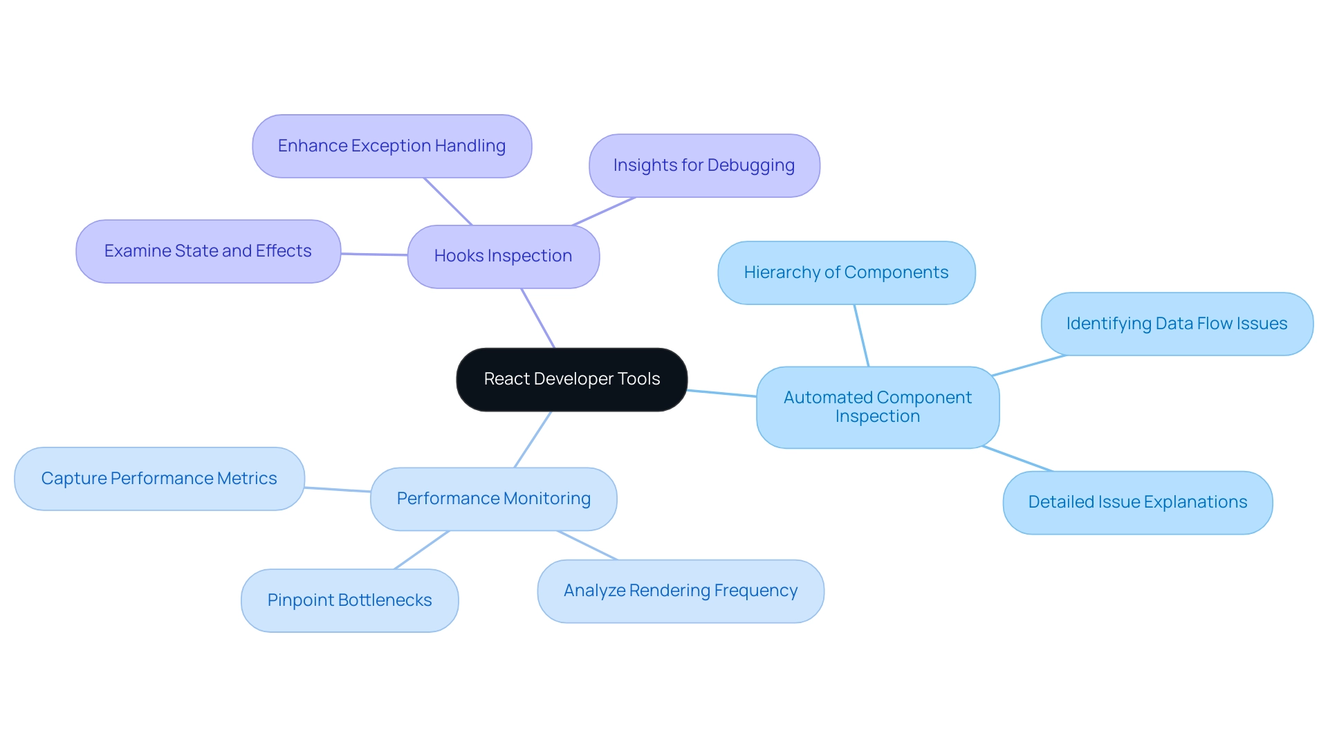 The central node represents React Developer Tools, with branches indicating key features and their respective benefits.