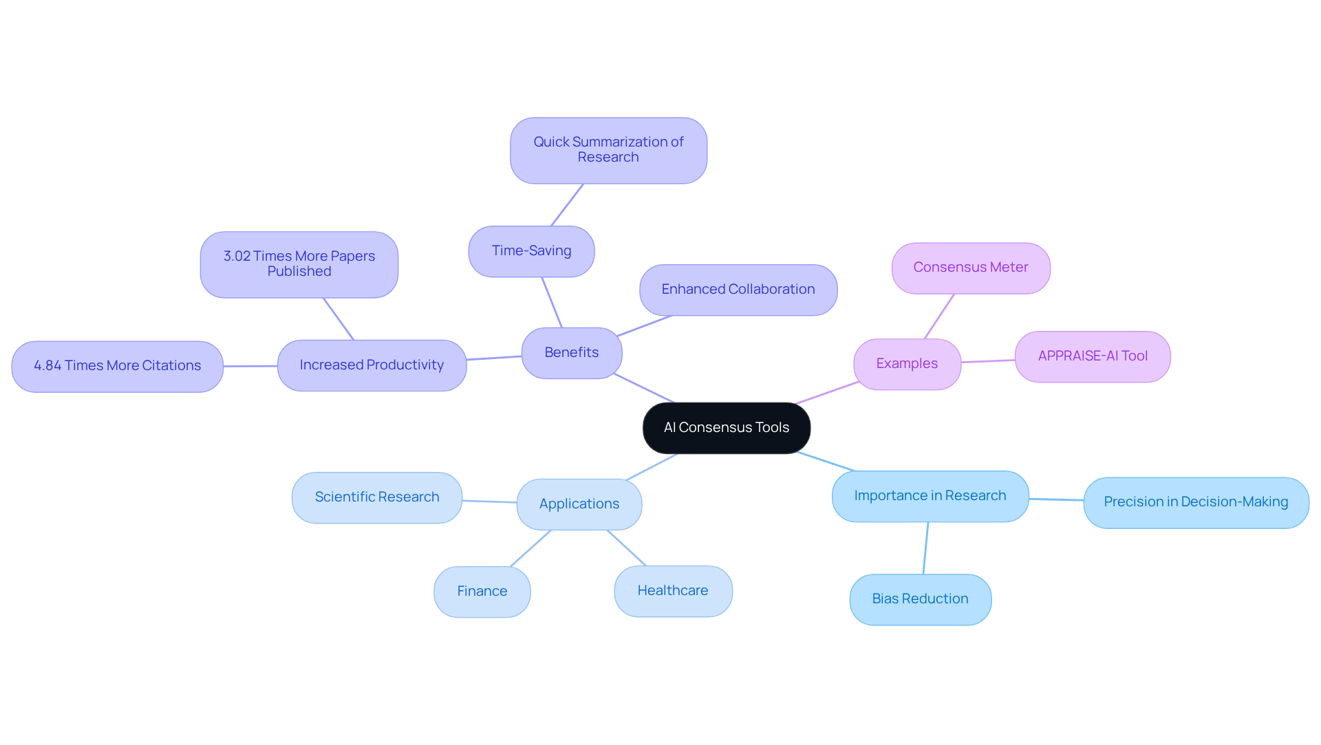 The central node represents AI consensus tools, and the branches show their importance, applications, and benefits. Each color-coded branch helps you see how these tools contribute to better research outcomes. The central node represents AI consensus tools, and the branches show their importance, applications, and benefits. Each color-coded branch helps you see how these tools contribute to better research outcomes.