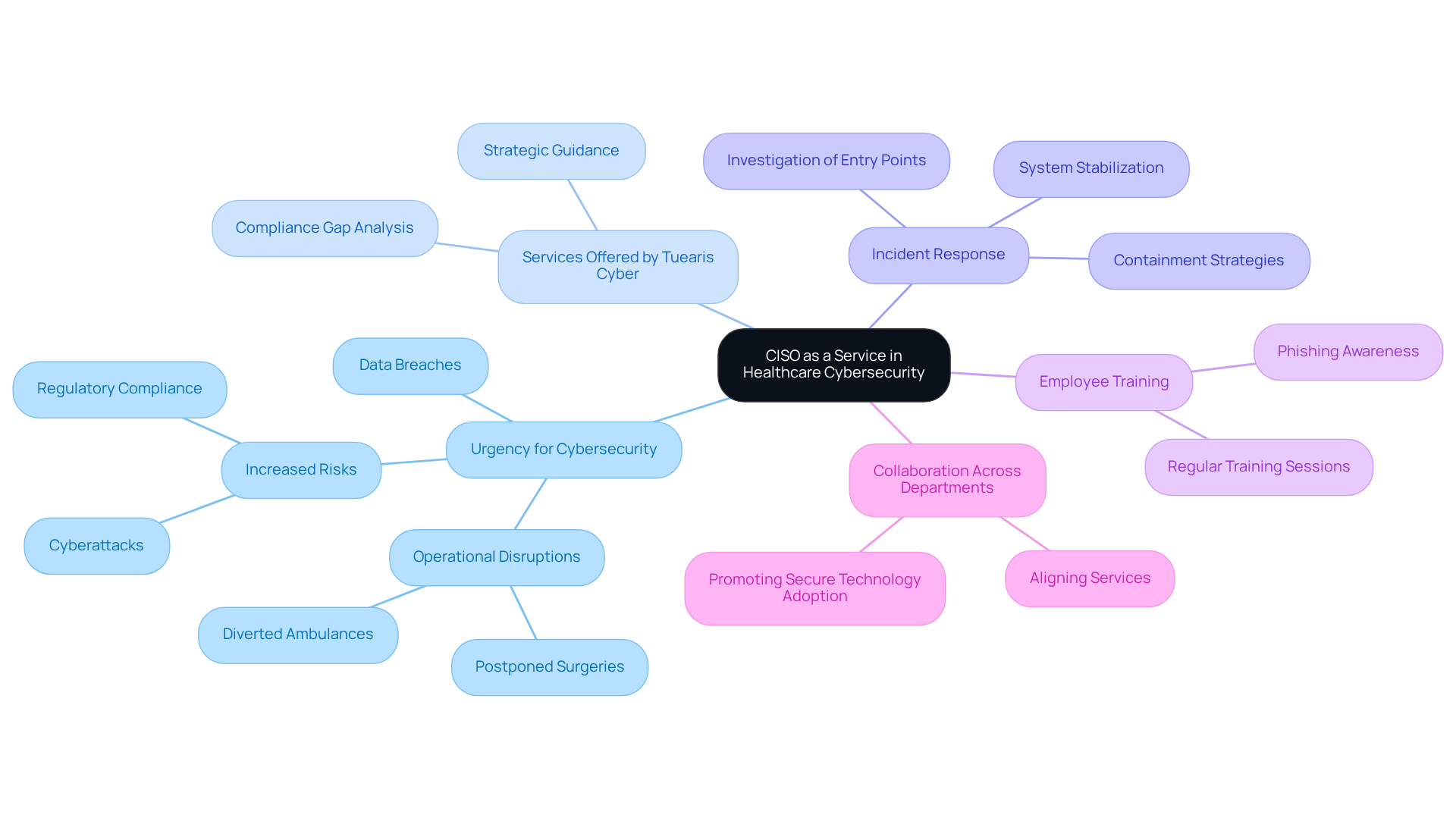 The central node represents the main topic, while branches show related areas of focus. Each sub-branch provides more detail on specific aspects, helping you understand how they all connect to enhance cybersecurity in healthcare. The central node represents the main topic, while branches show related areas of focus. Each sub-branch provides more detail on specific aspects, helping you understand how they all connect to enhance cybersecurity in healthcare.