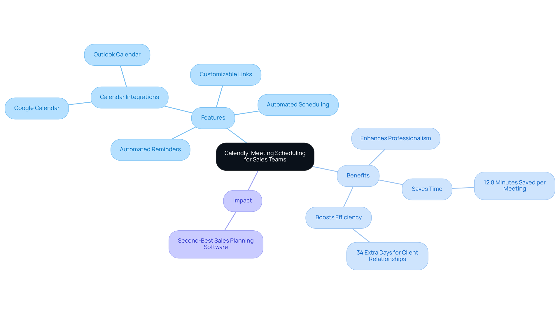 Start at the center with Calendly, then explore its features and benefits. Each branch shows how Calendly helps sales teams save time and improve their scheduling process.