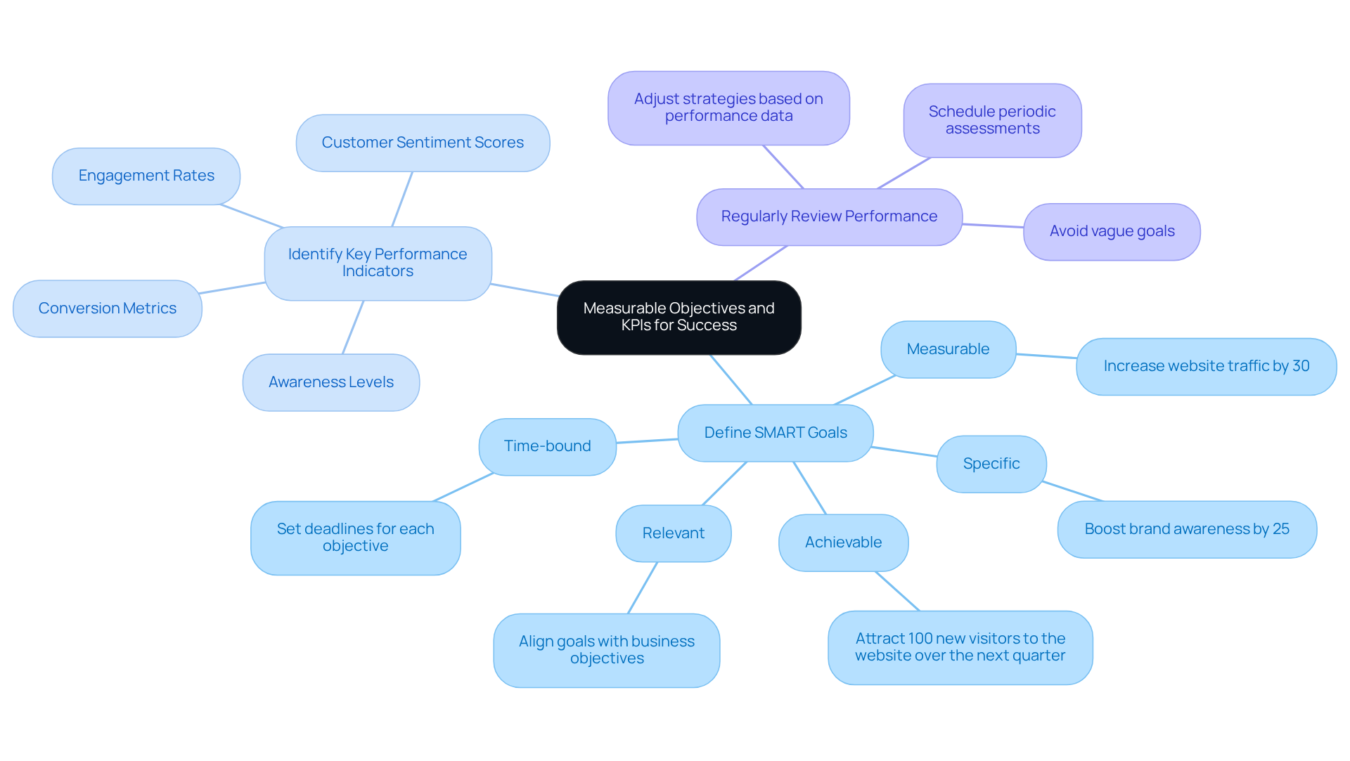 This mindmap starts with the central idea of setting measurable objectives and KPIs. Each branch represents a key area of focus, with further details on actions and examples. Follow the branches to understand how each part contributes to a successful branding strategy. This mindmap starts with the central idea of setting measurable objectives and KPIs. Each branch represents a key area of focus, with further details on actions and examples. Follow the branches to understand how each part contributes to a successful branding strategy.