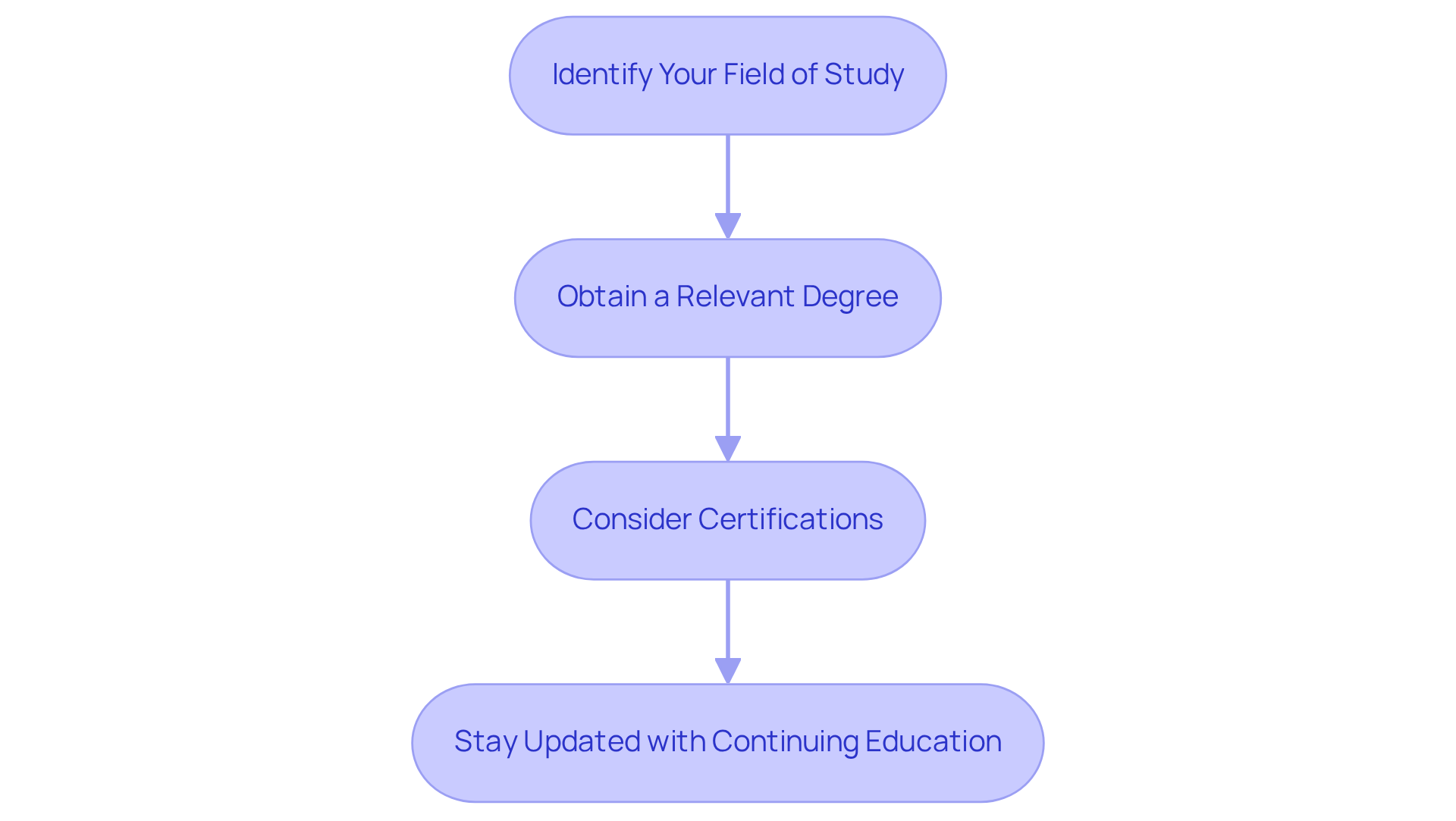 Each box represents a crucial step in your journey to becoming a qualified engineer. Follow the arrows to see how each step leads to the next, guiding you through the process. Each box represents a crucial step in your journey to becoming a qualified engineer. Follow the arrows to see how each step leads to the next, guiding you through the process.