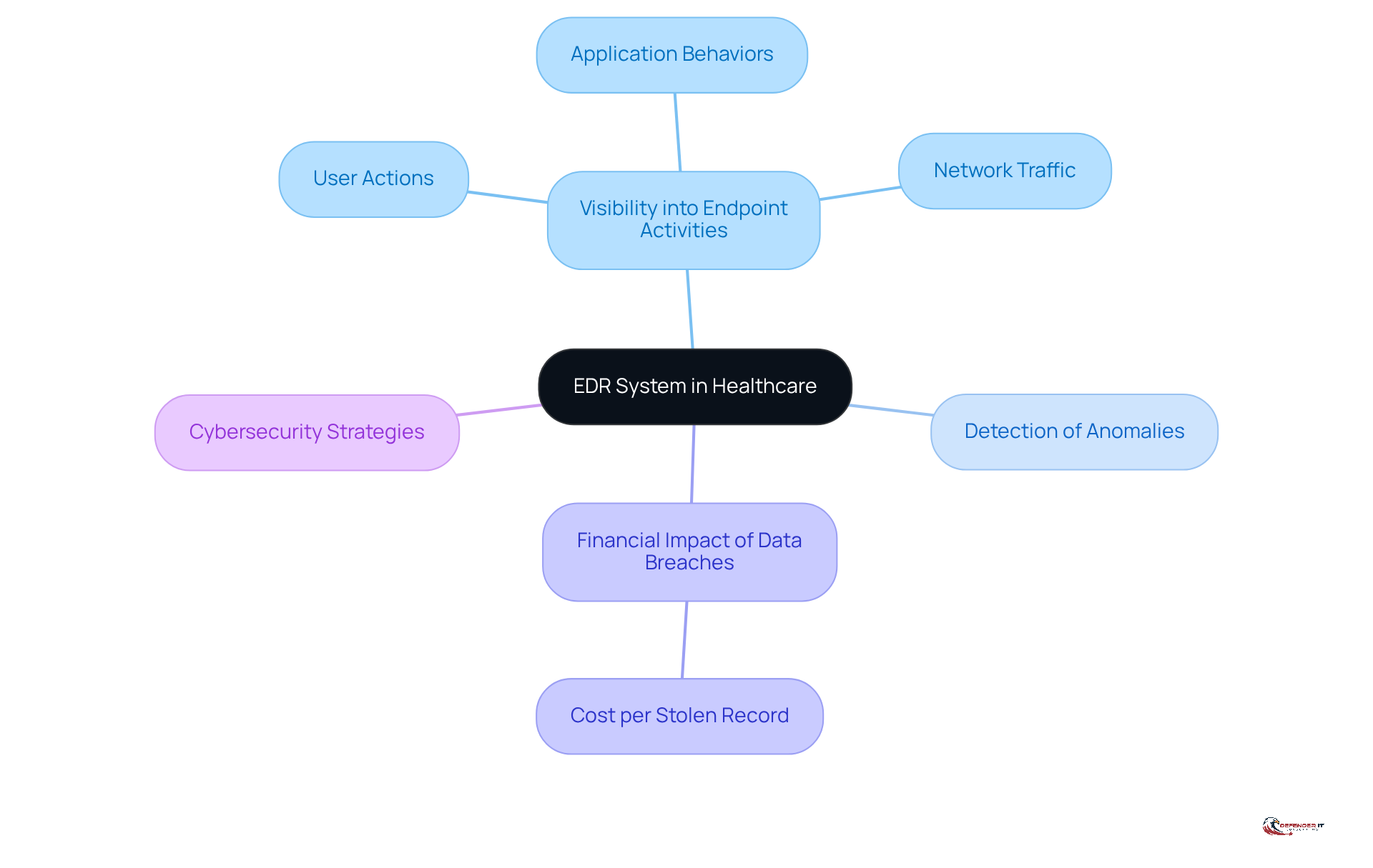 This mindmap illustrates how the EDR system enhances visibility and security in healthcare. Start at the center with the EDR system, then explore how it connects to monitoring activities, financial implications, and overall cybersecurity strategies. This mindmap illustrates how the EDR system enhances visibility and security in healthcare. Start at the center with the EDR system, then explore how it connects to monitoring activities, financial implications, and overall cybersecurity strategies.