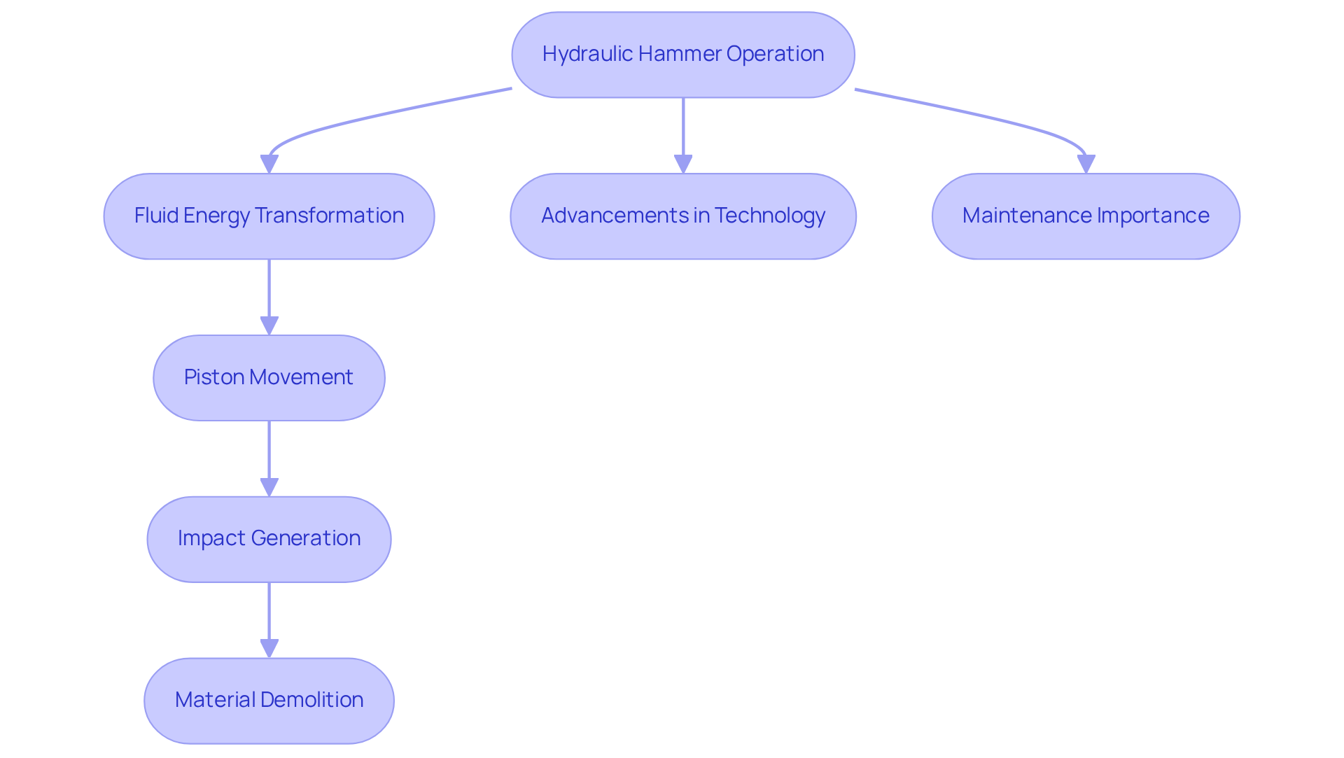 This flowchart illustrates how hydraulic hammers work, starting from fluid energy transformation to the demolition of materials. Each step shows how the process flows into the next, with additional notes on technology advancements and maintenance practices that enhance performance.