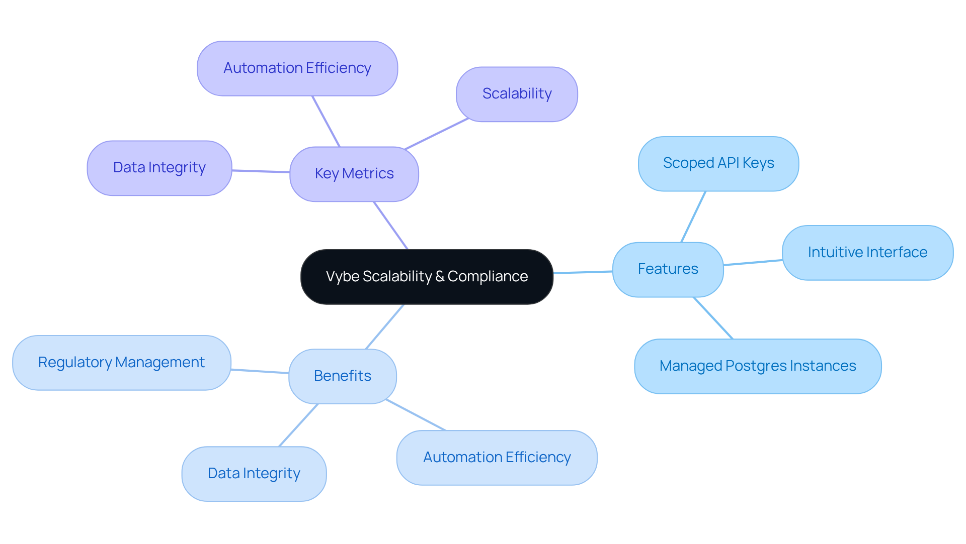 The central node represents Vybe's platform, with branches showing its features, benefits, and key metrics. Each branch highlights important aspects that contribute to effective compliance management in fintech.