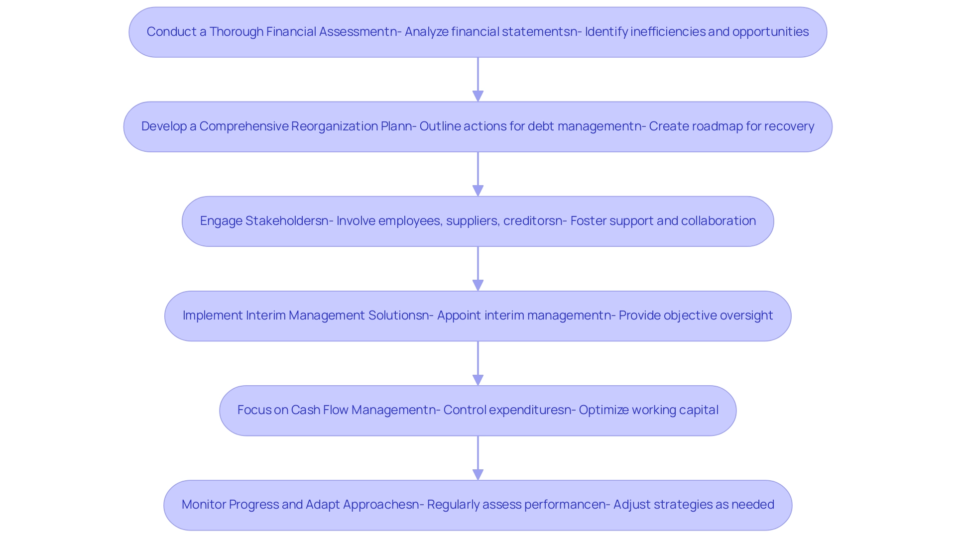 Understanding Turnaround and Restructuring Services Consulting: A Complete Tutorial for Businesses