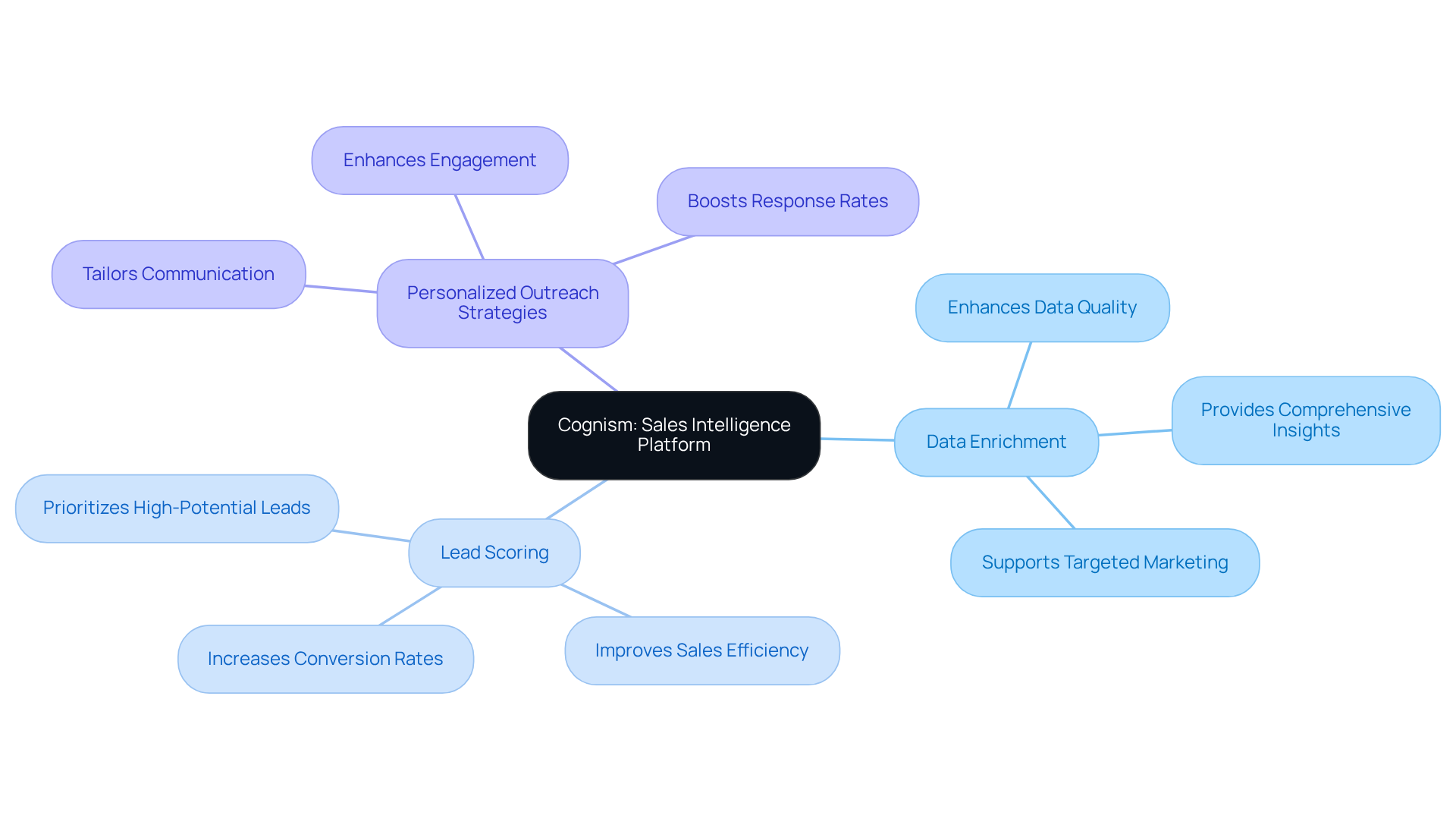 The center represents Cognism, and the branches show its key features. Each feature helps sales teams improve their processes and results.