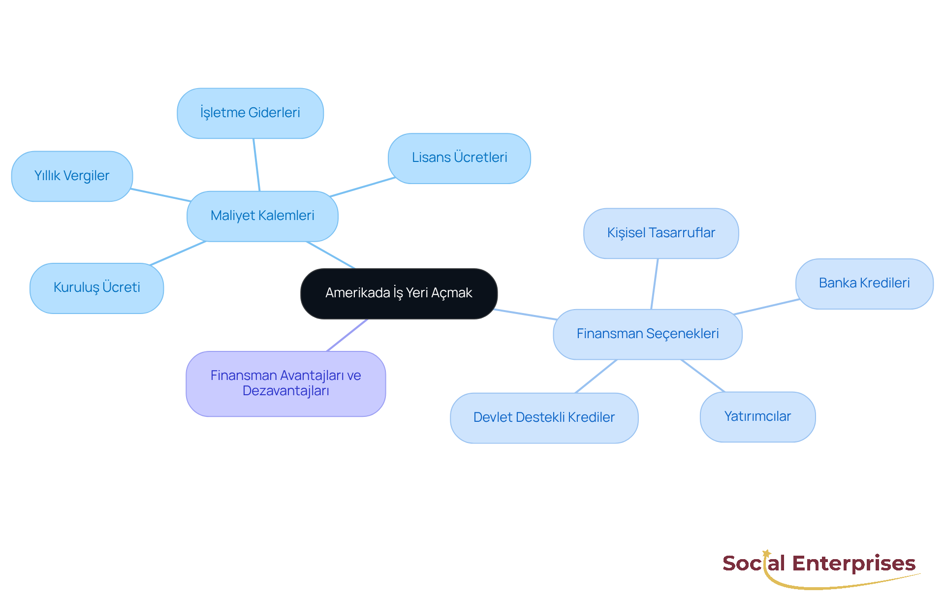 Mindmap'in ortasında iş yeri açma süreci bulunuyor. Dallar, maliyet kalemlerini ve finansman yöntemlerini açık bir şekilde gösteriyor. Her dalın altındaki bilgiler, o konu hakkında daha fazla bilgi veriyor.