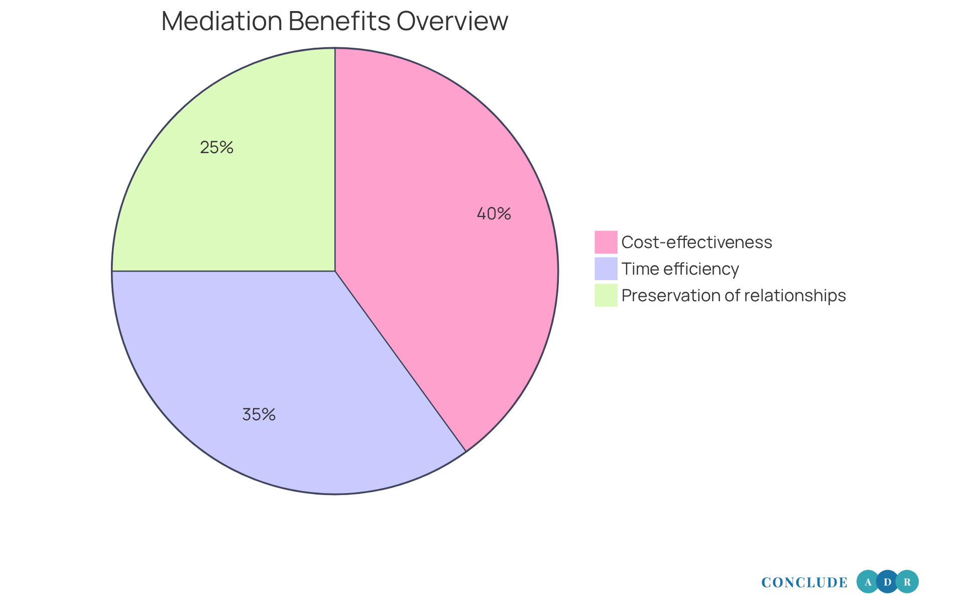 Each slice of the pie represents a key benefit of workplace mediation. The larger the slice, the more significant the benefit in making mediation a preferred choice for resolving contract disputes.