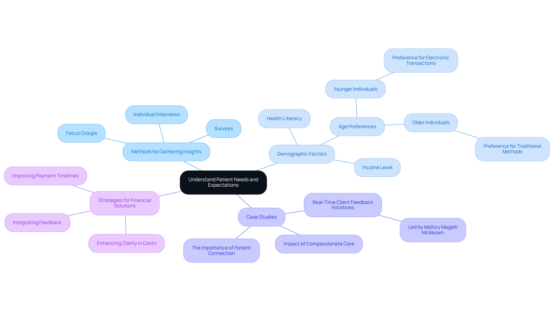 The central node represents the main focus of understanding patient needs. Each branch shows a different aspect of this understanding, with sub-branches providing more detail. The colors help differentiate between the various strategies and insights.