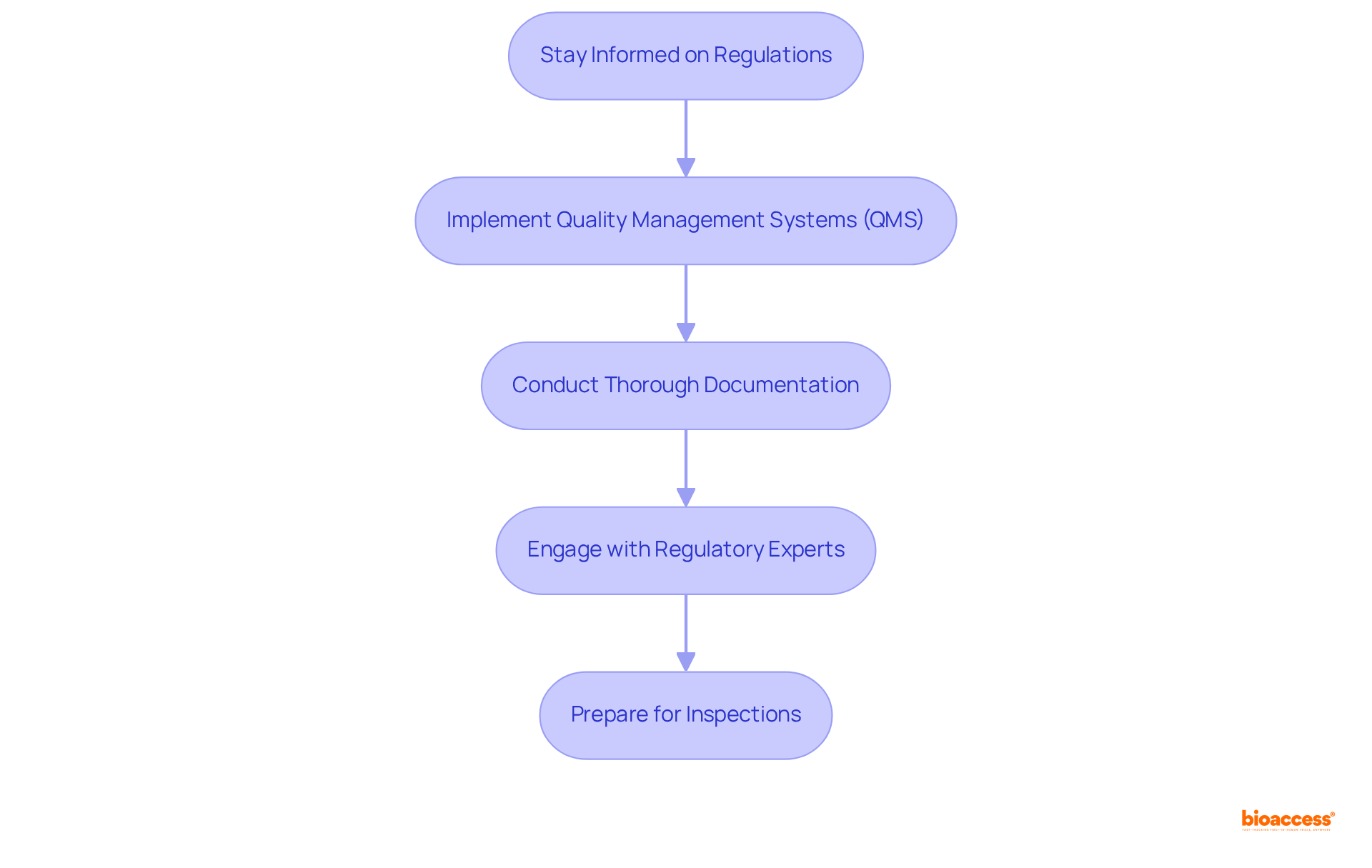Each box represents a critical step in the compliance process. Follow the arrows to see how each practice builds upon the previous one for successful navigation of INVIMA's regulatory landscape.