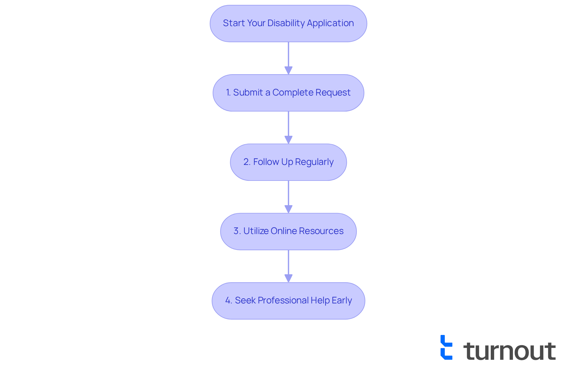Each step is an action you can take to speed up your disability application. Follow the arrows from the starting point to see how to move through the process efficiently.