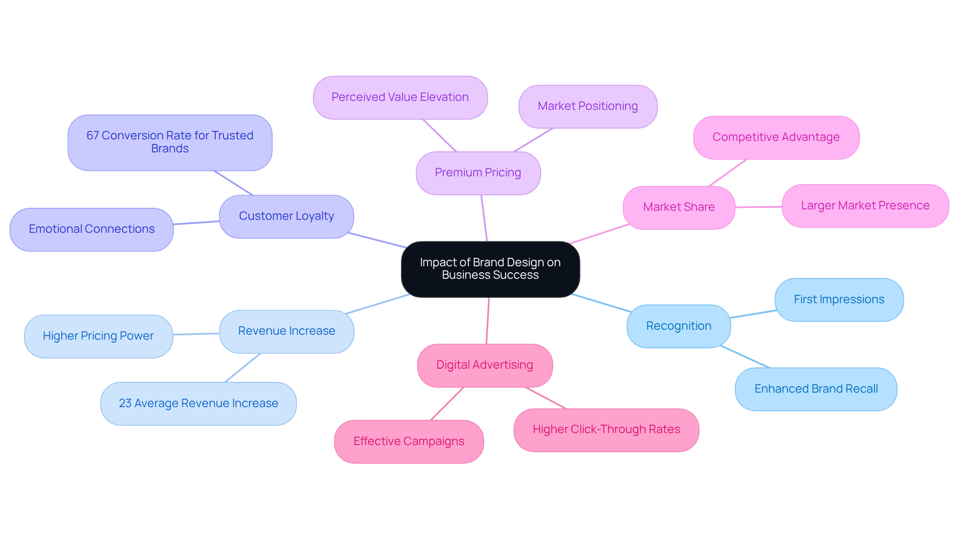 The center shows the main impact of brand design, while branches highlight key areas like recognition and revenue. Each branch can be explored for more details, illustrating the interconnectedness of brand design elements.