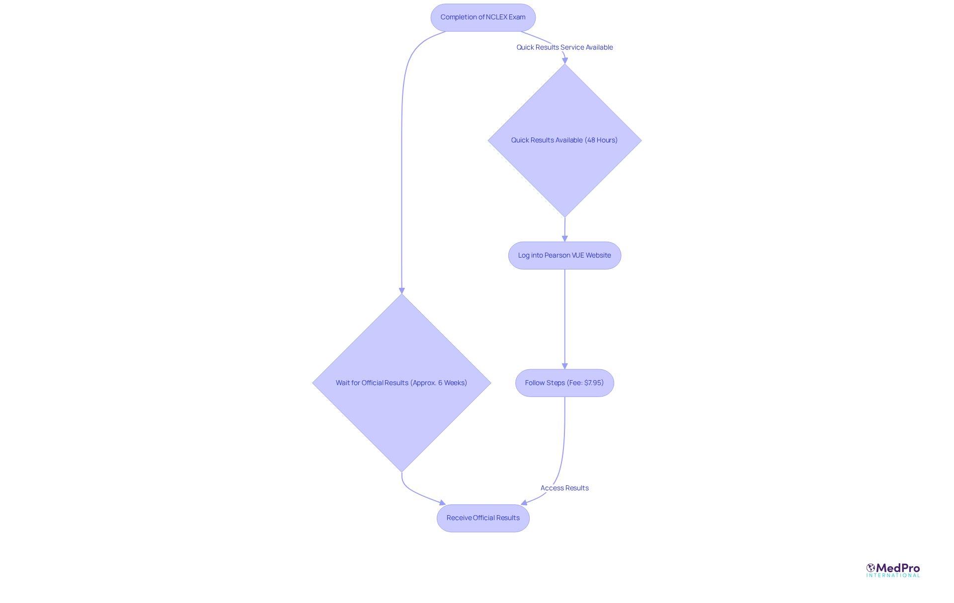 Follow the arrows to understand the steps after taking your NCLEX exam — from waiting for results to accessing them quickly online. Follow the arrows to understand the steps after taking your NCLEX exam — from waiting for results to accessing them quickly online.
