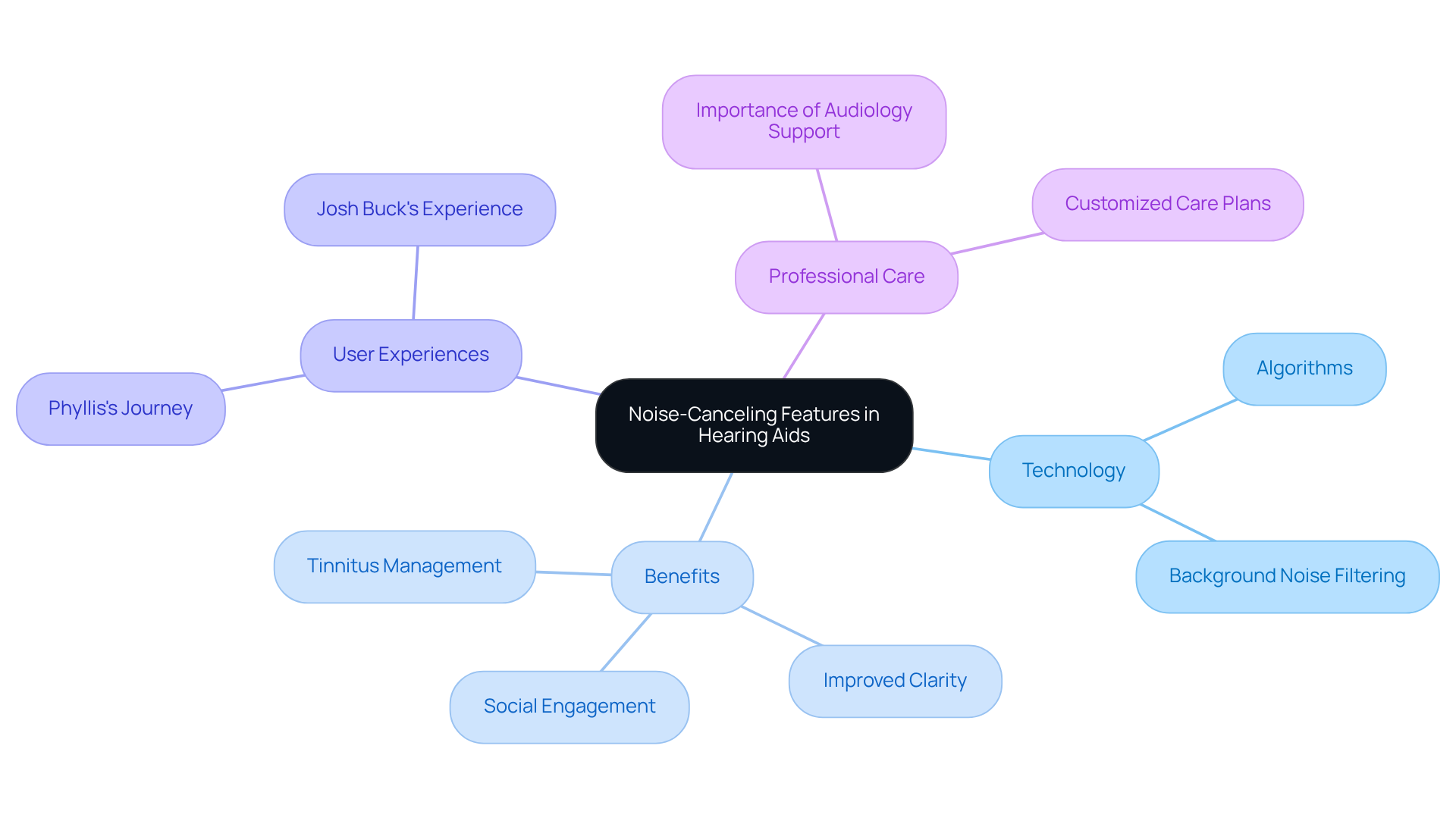 The central node represents the main topic, while branches show different aspects of noise-canceling technology, including its benefits and real-life experiences of users. Each color-coded branch helps you navigate through the information easily. The central node represents the main topic, while branches show different aspects of noise-canceling technology, including its benefits and real-life experiences of users. Each color-coded branch helps you navigate through the information easily.