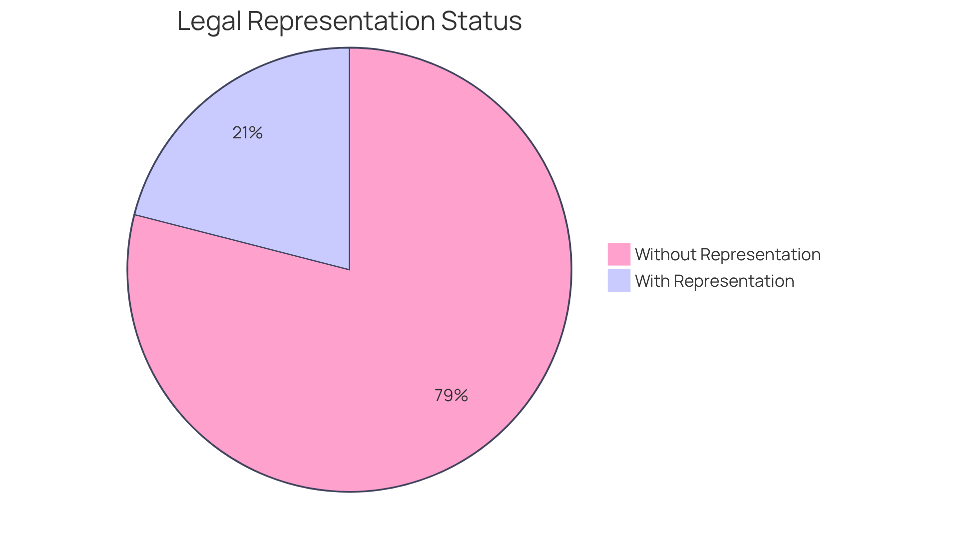 This chart shows the percentage of individuals facing deportation who have legal representation (21%) versus those who do not (79%). The larger slice indicates the significant number of people navigating this process without legal help. This chart shows the percentage of individuals facing deportation who have legal representation (21%) versus those who do not (79%). The larger slice indicates the significant number of people navigating this process without legal help.