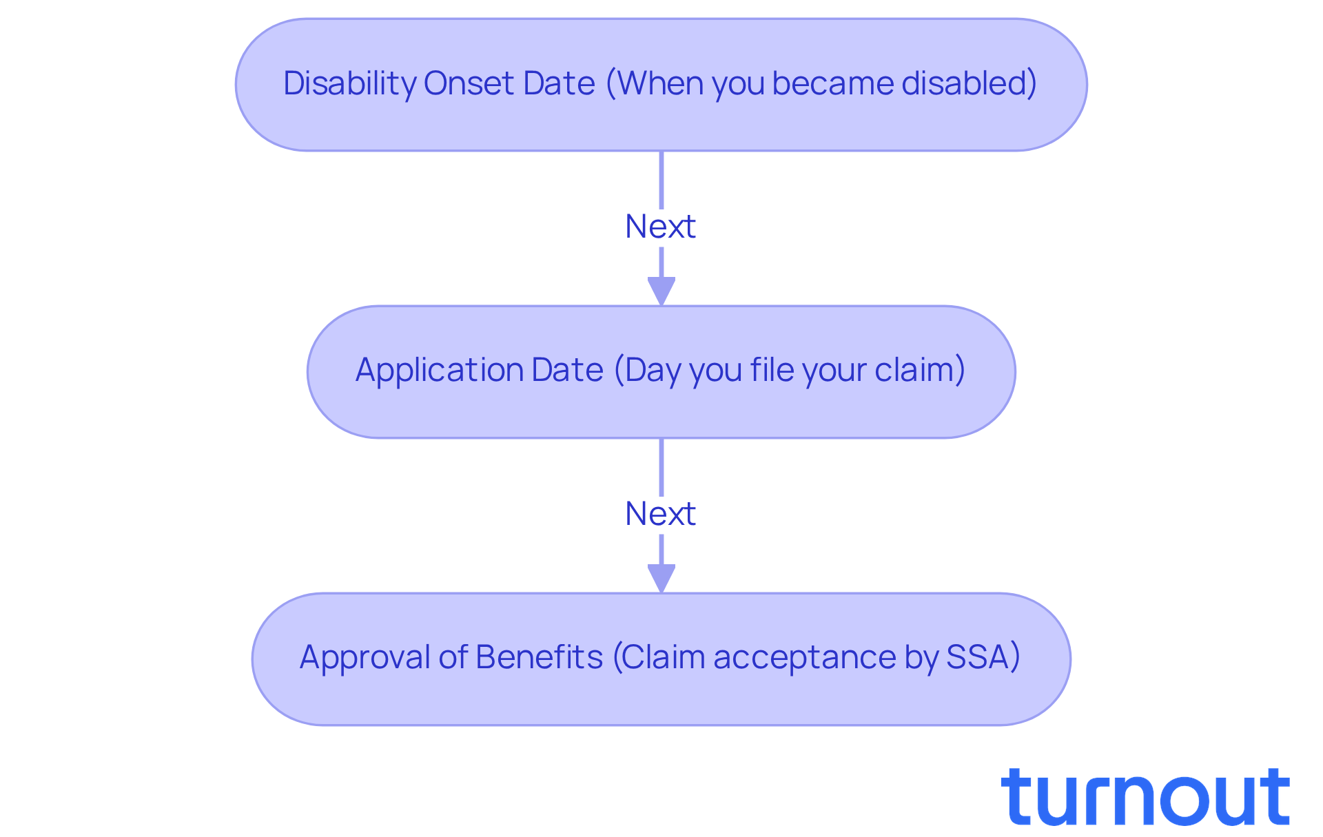 Follow the arrows to see how each step connects in determining eligibility for disability back pay. Each box represents a key criterion you need to meet.