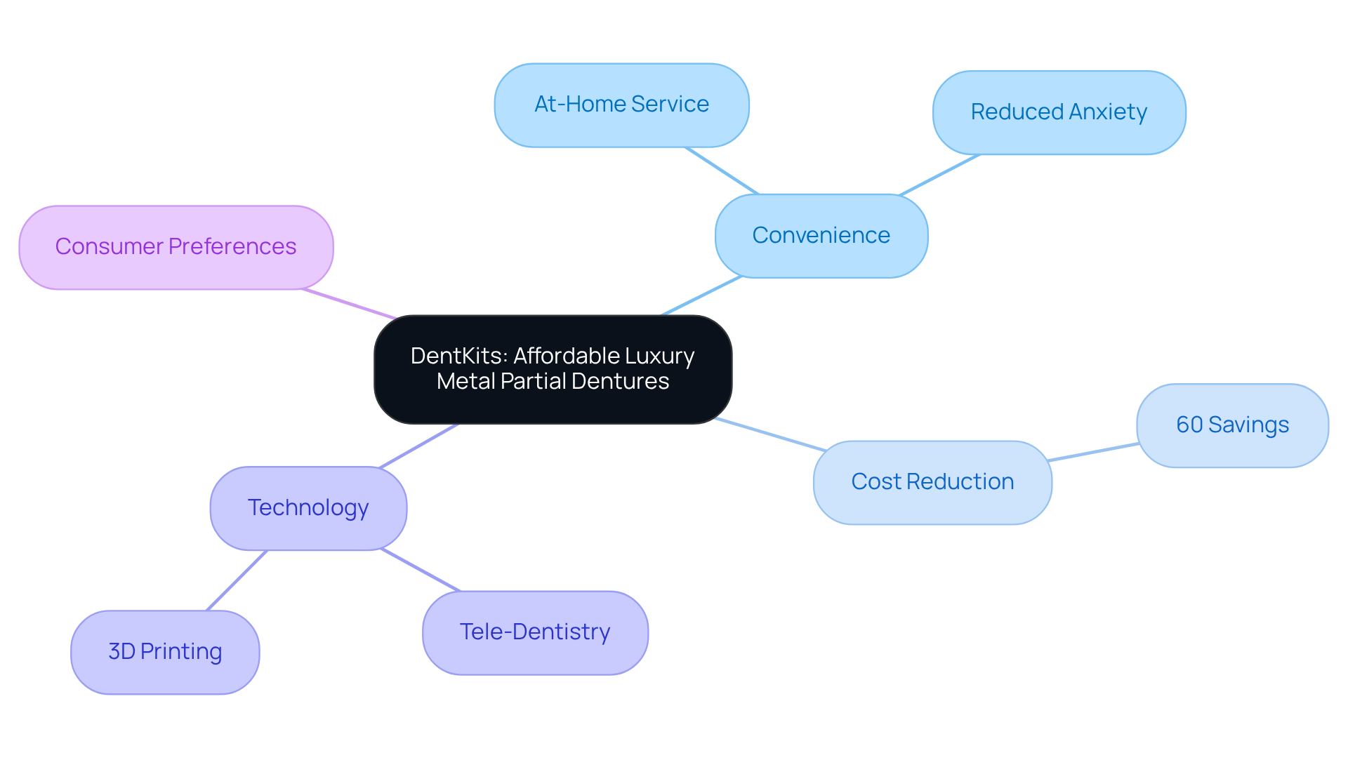 This mindmap illustrates how various features of DentKits connect. The center shows the main service, with branches detailing benefits like convenience and cost savings, and sub-branches that highlight specific elements like technology and consumer needs.