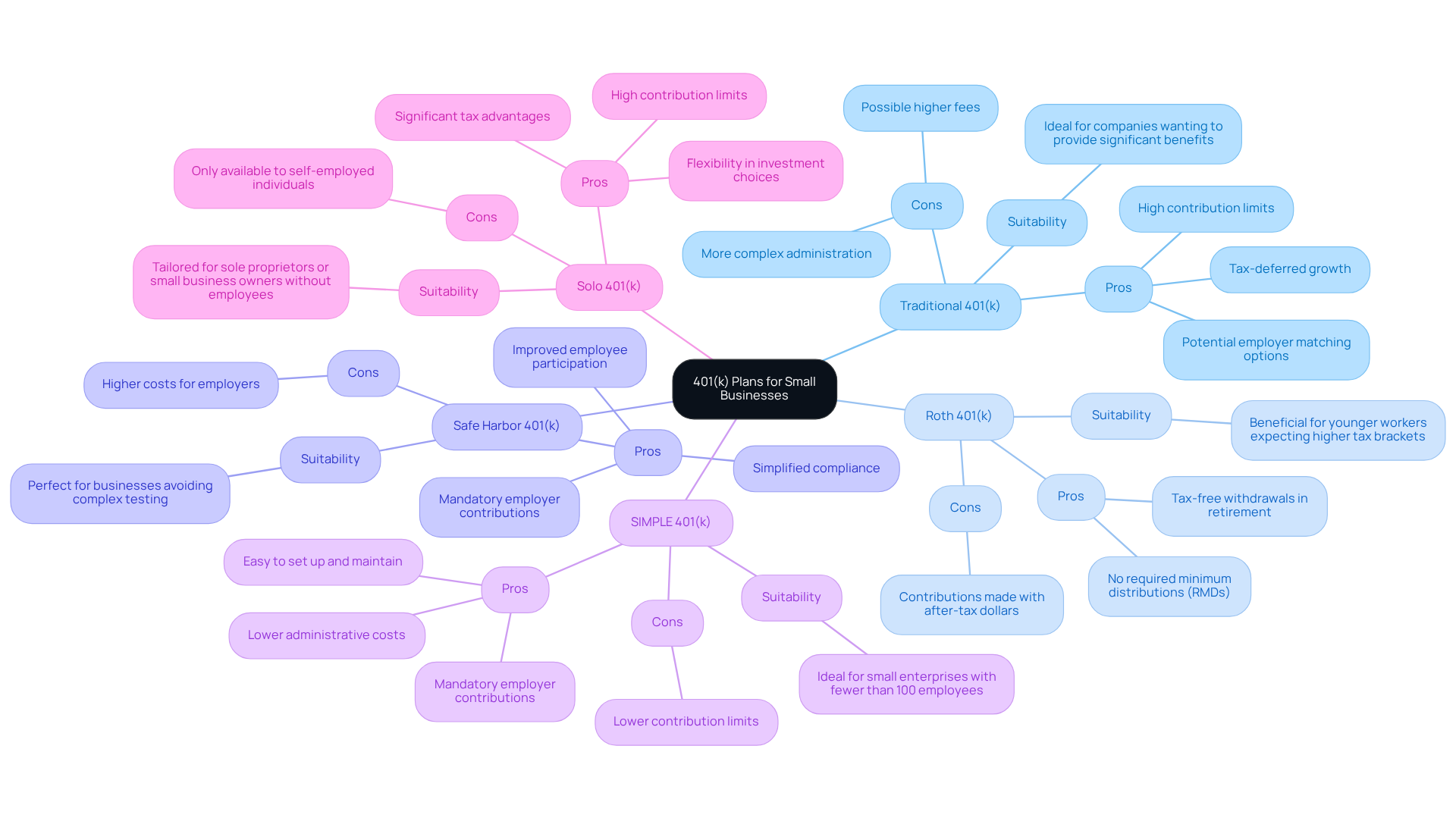 In this mindmap, the central node represents 401(k) plans. Each branch shows a different plan type, with further details on its advantages, disadvantages, and who it’s most suitable for. This structure helps you quickly grasp the differences and similarities among the options. In this mindmap, the central node represents 401(k) plans. Each branch shows a different plan type, with further details on its advantages, disadvantages, and who it’s most suitable for. This structure helps you quickly grasp the differences and similarities among the options.