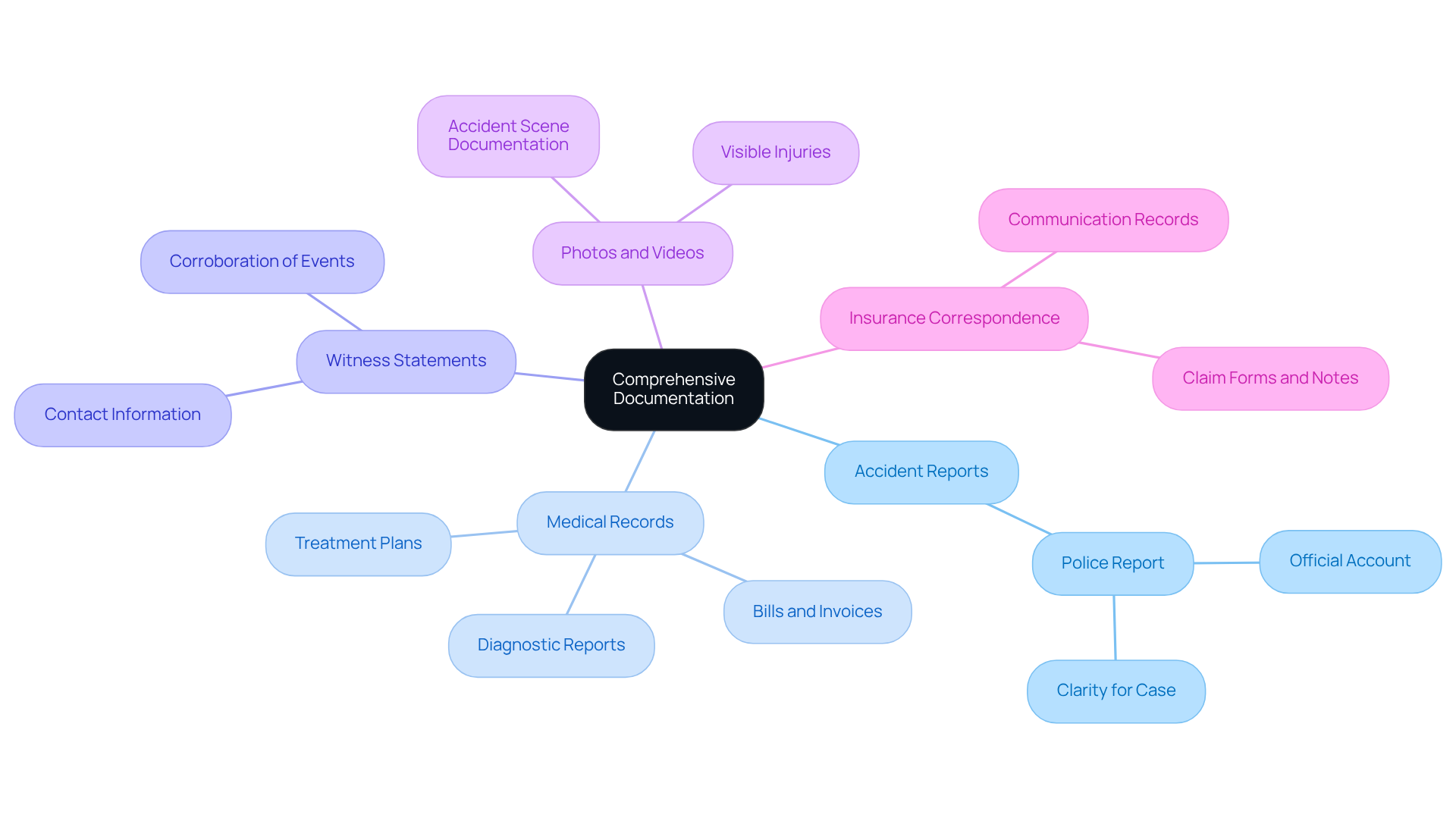 This mindmap shows the essential types of documentation you need after an accident. Each branch represents a different category, and the sub-branches explain why each is important for your case. Follow the branches to understand how each piece contributes to securing your compensation.