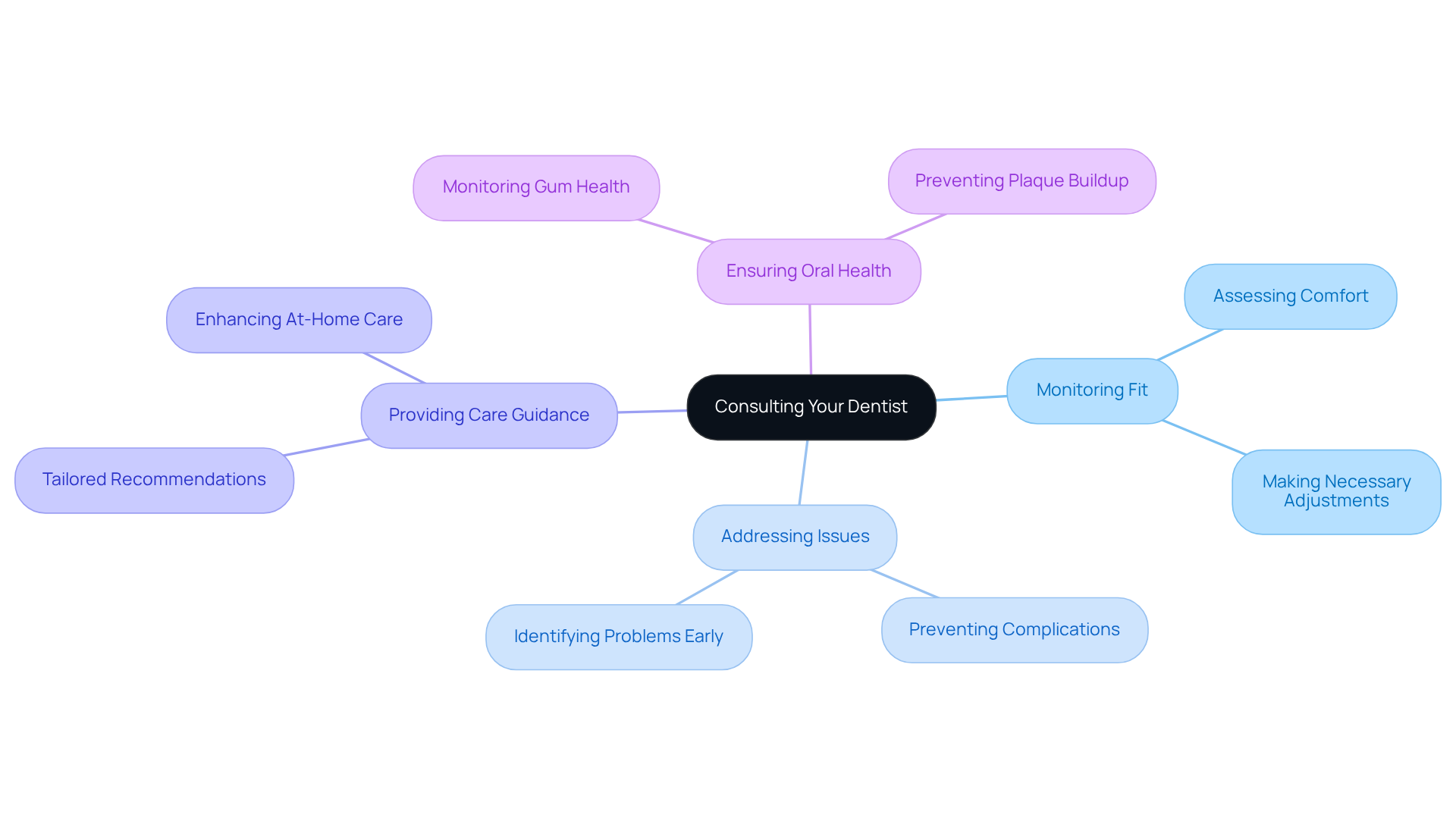 This mindmap shows how consulting a dentist helps with different aspects of retainer use. Each branch represents a key benefit, illustrating why regular dental visits are crucial for your comfort and oral health.