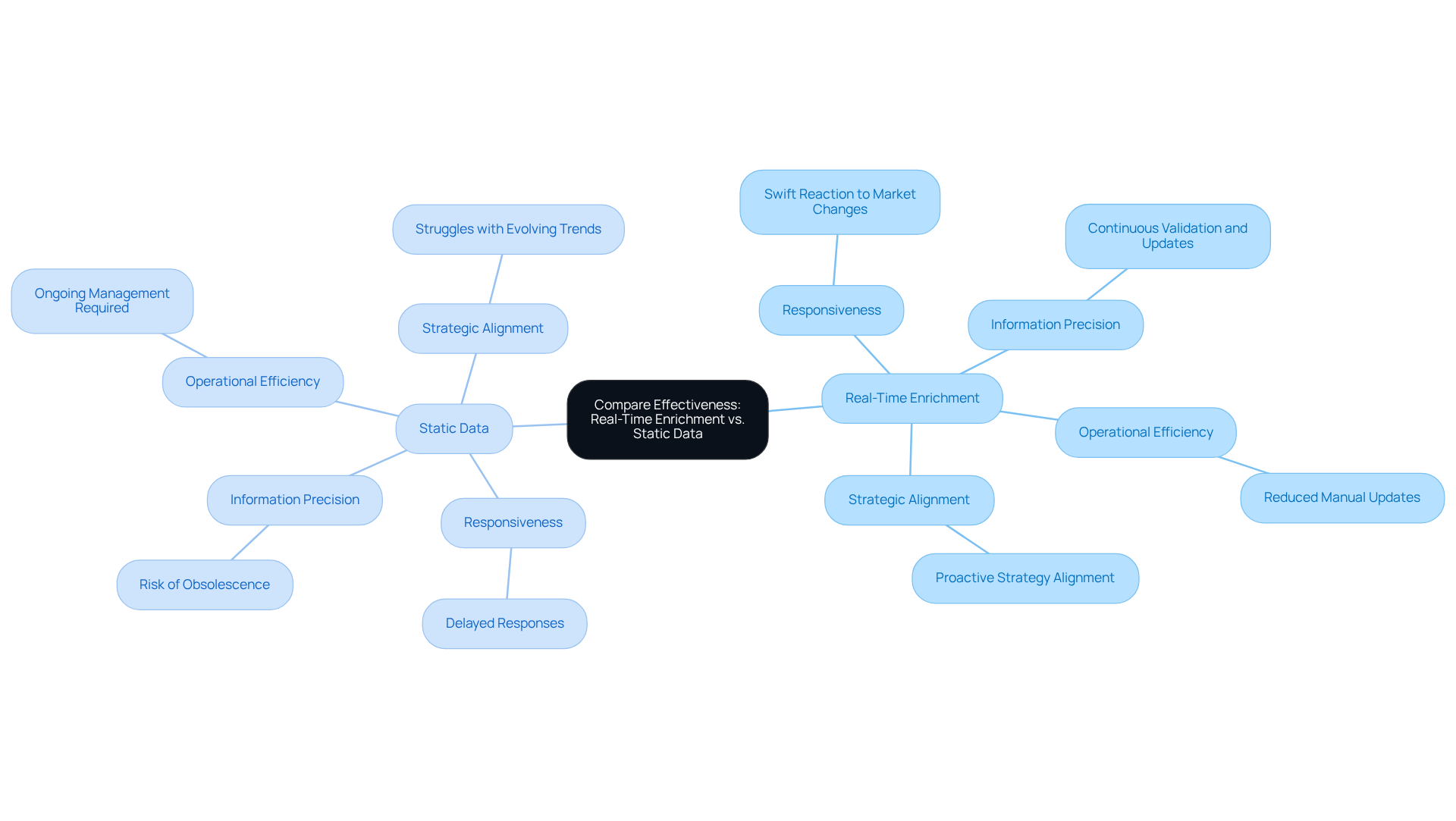 The central node represents the overall comparison, while the branches show the two approaches. Each factor highlights the strengths of either Real-Time Enrichment or Static Data, helping you understand their impact on decision-making and operational efficiency.