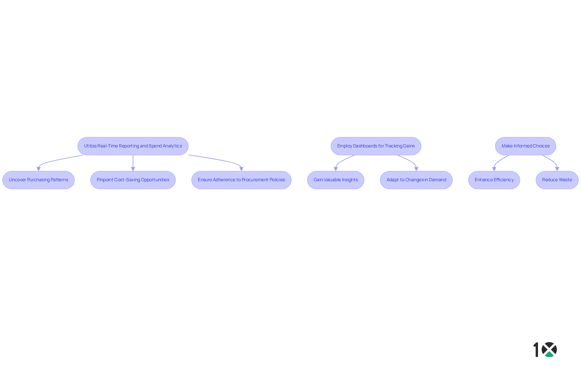 Follow the arrows to see how each step in the process leads to better procurement oversight and decision-making. Each box represents a key action or outcome in the analytics journey. Follow the arrows to see how each step in the process leads to better procurement oversight and decision-making. Each box represents a key action or outcome in the analytics journey.