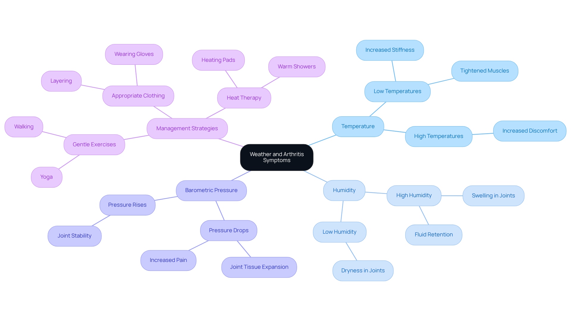 The central node represents the main topic, while the branches show how different weather factors affect arthritis symptoms and what strategies can help manage those symptoms. The central node represents the main topic, while the branches show how different weather factors affect arthritis symptoms and what strategies can help manage those symptoms.