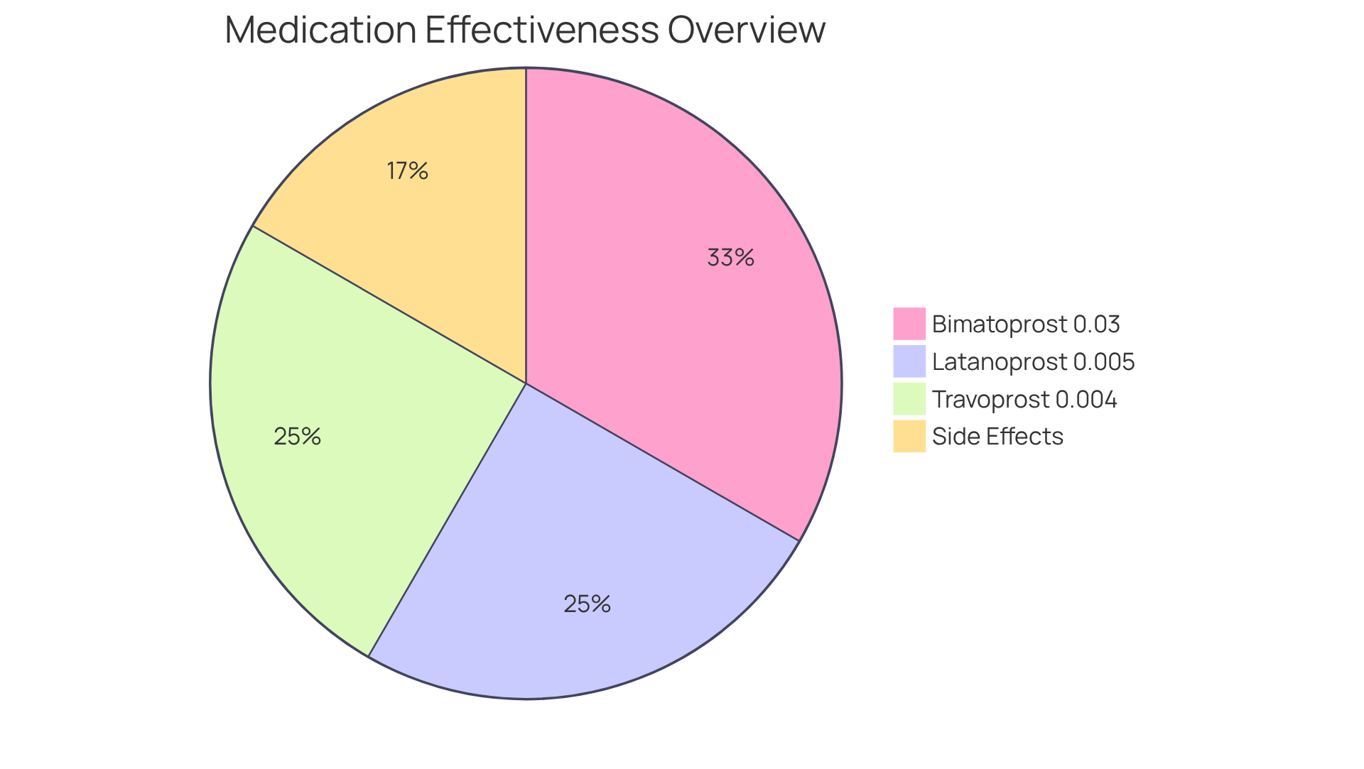 Each segment of the pie chart shows how effective each medication is at lowering IOP. The larger the segment, the more effective the medication. The side effects segment indicates how many patients experience side effects compared to those who do not.