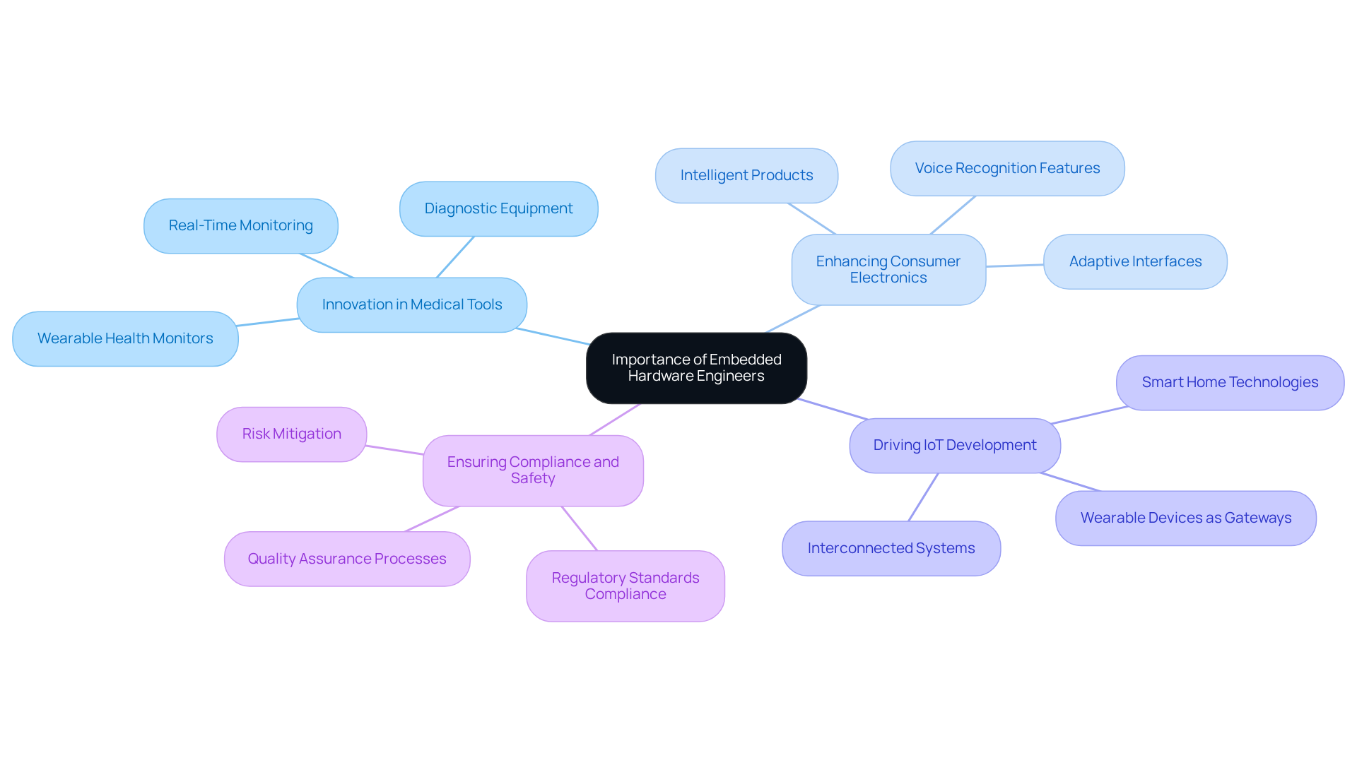 The central node represents the overall importance of embedded hardware engineers, while each branch highlights a specific area where they make a significant impact. Follow the branches to explore how their work influences various industries.