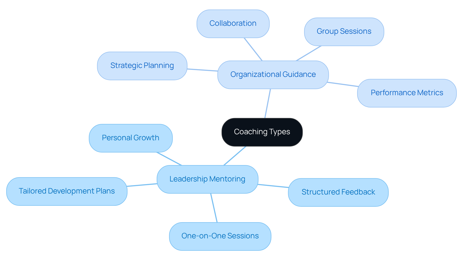 The central node represents the main topic of coaching types. Each branch shows a different approach to coaching, with further details on their methods and objectives. This layout helps you understand how personal and organizational coaching can work together. The central node represents the main topic of coaching types. Each branch shows a different approach to coaching, with further details on their methods and objectives. This layout helps you understand how personal and organizational coaching can work together.