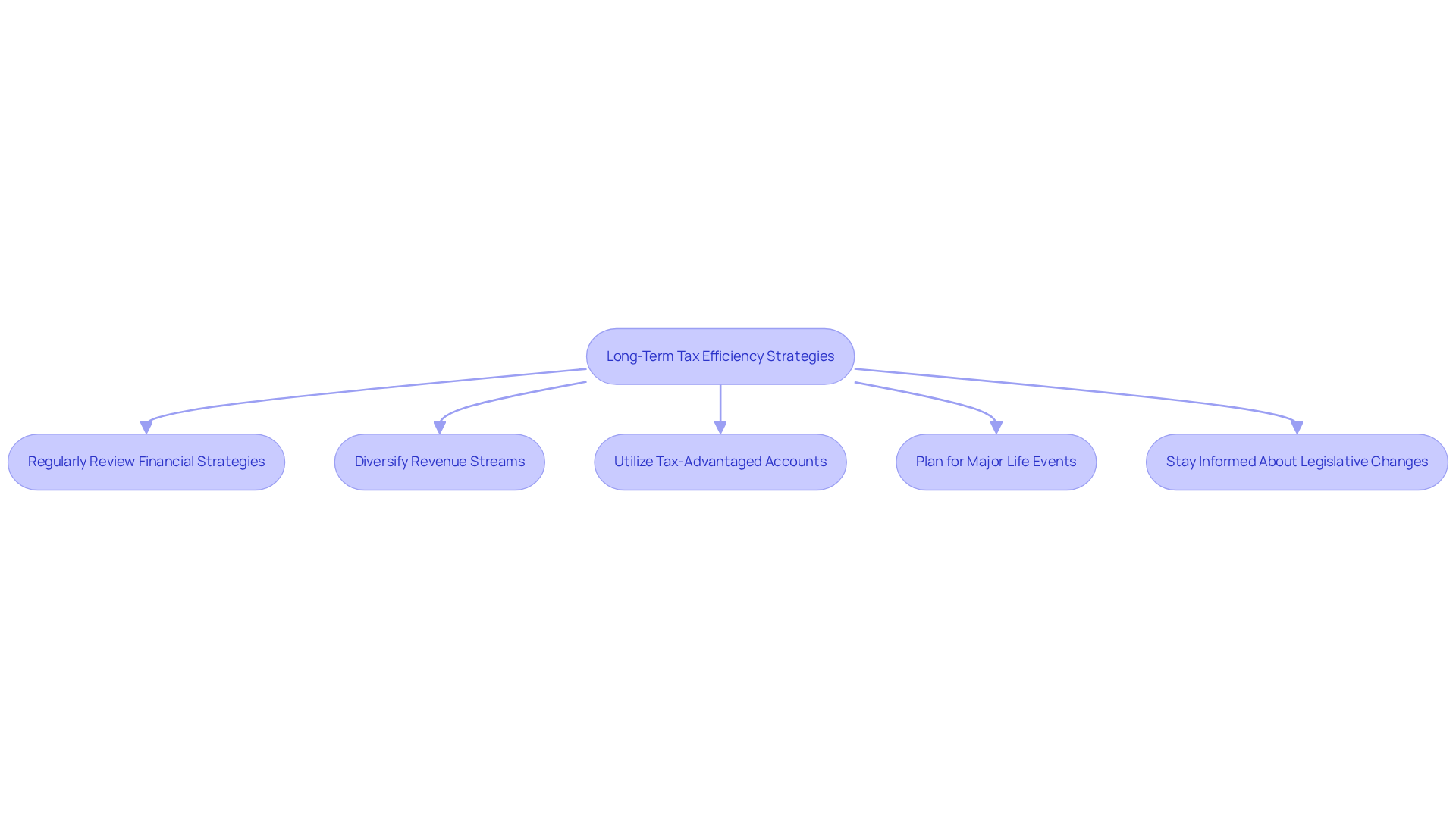This flowchart outlines key strategies for high-income families to enhance their tax efficiency. Each box represents a specific strategy, and the arrows show how these strategies connect and build upon each other. Follow the flow to see how each step contributes to a more effective financial plan. This flowchart outlines key strategies for high-income families to enhance their tax efficiency. Each box represents a specific strategy, and the arrows show how these strategies connect and build upon each other. Follow the flow to see how each step contributes to a more effective financial plan.