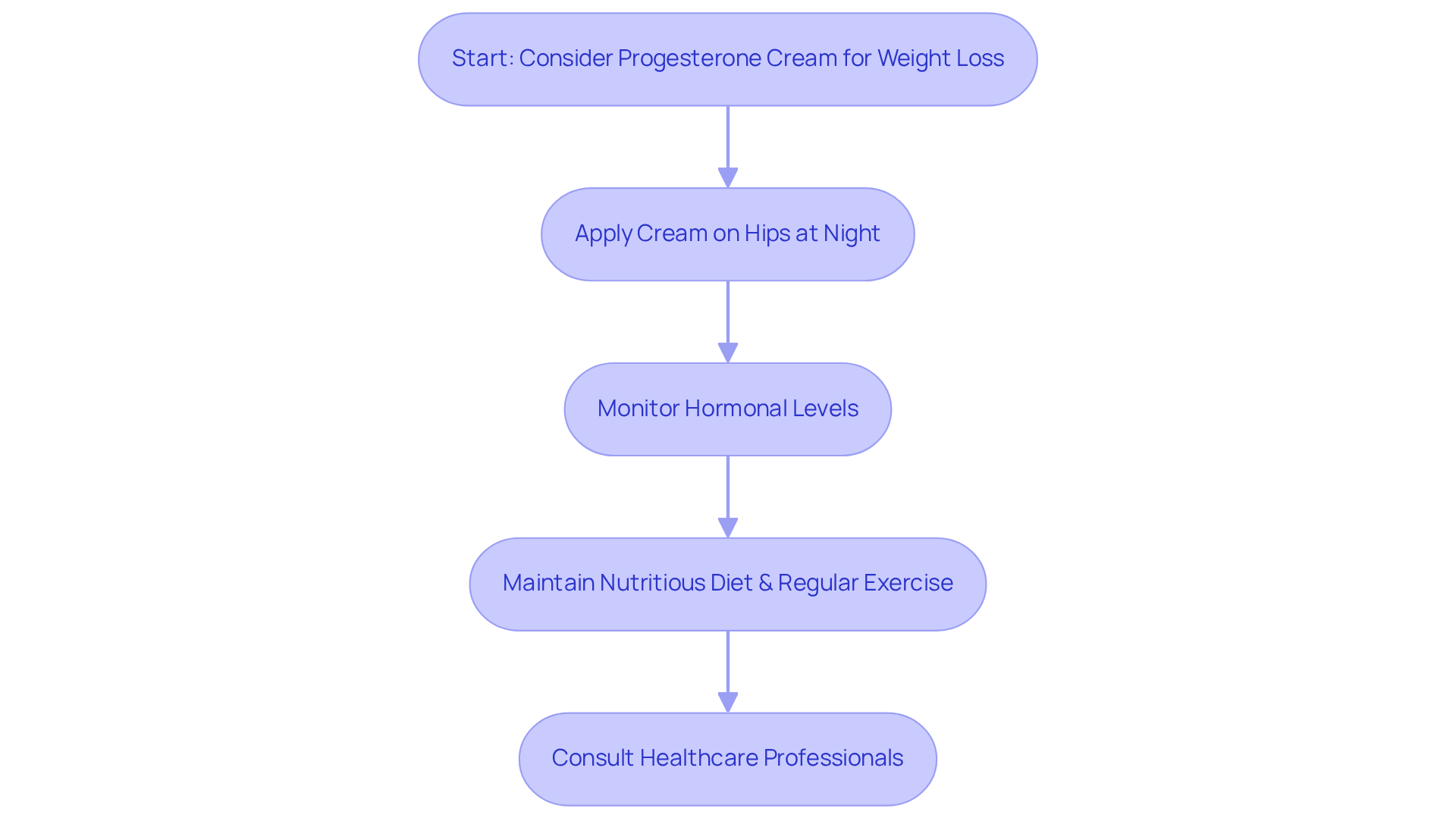 This flowchart guides you through the steps of using progesterone cream effectively for weight loss — follow the arrows to understand how each step connects to the next.