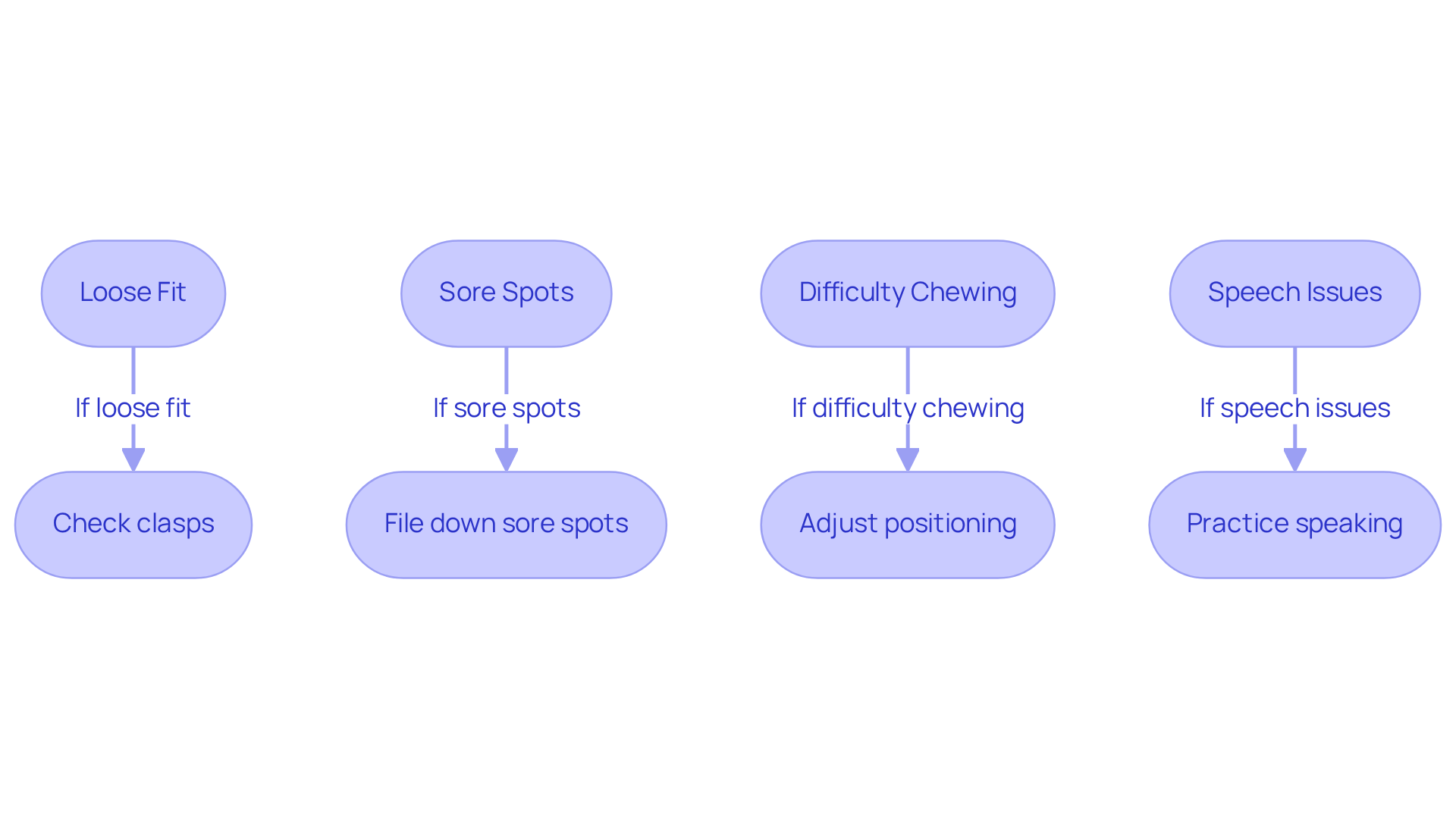 Each box represents a common issue you might face with your partial prosthetic. Follow the arrows to see what steps you can take to resolve each problem and improve your comfort. Each box represents a common issue you might face with your partial prosthetic. Follow the arrows to see what steps you can take to resolve each problem and improve your comfort.