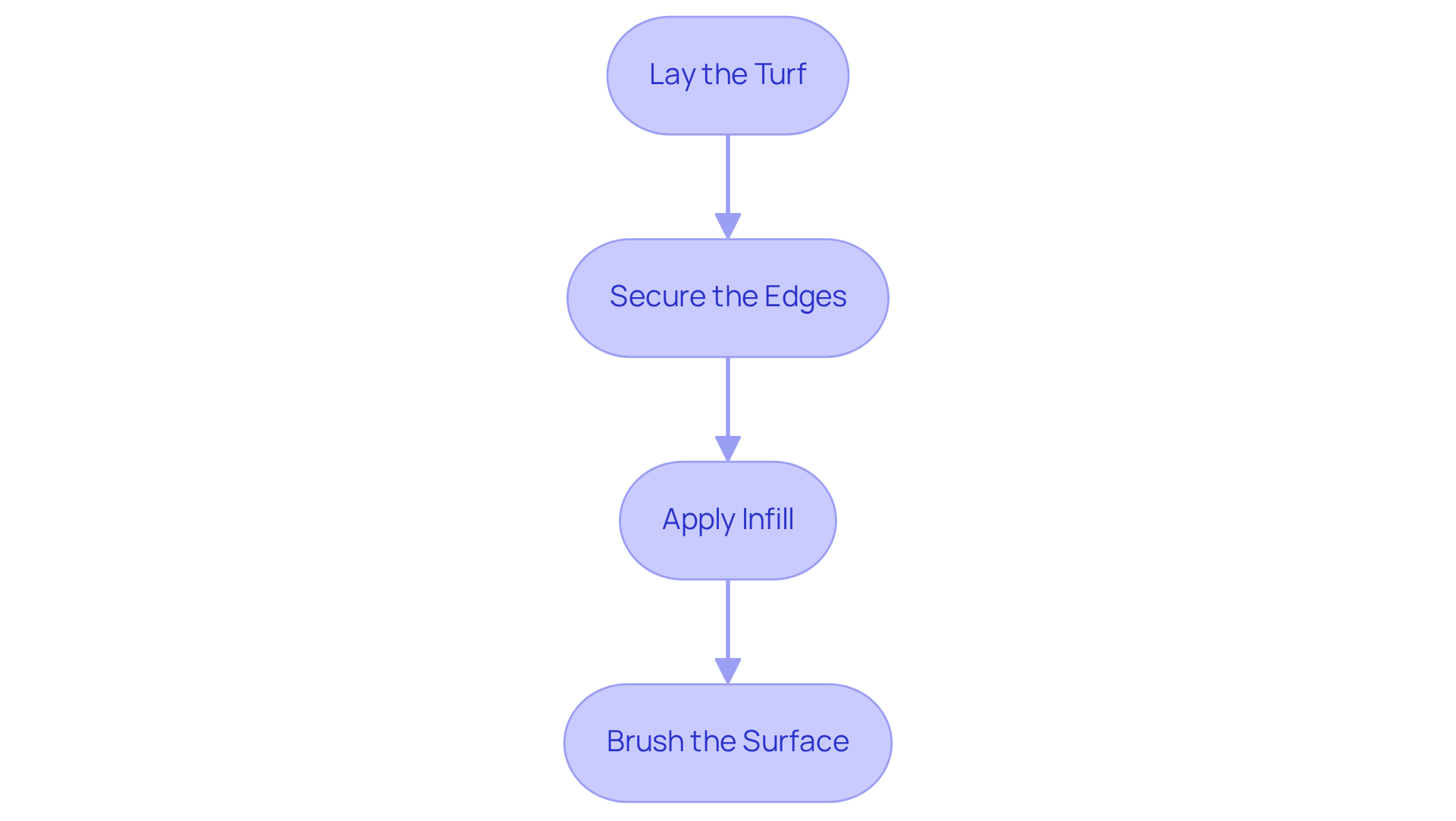 Each box represents a step in the installation process. Follow the arrows to see the order in which to complete each task for a successful turf installation.