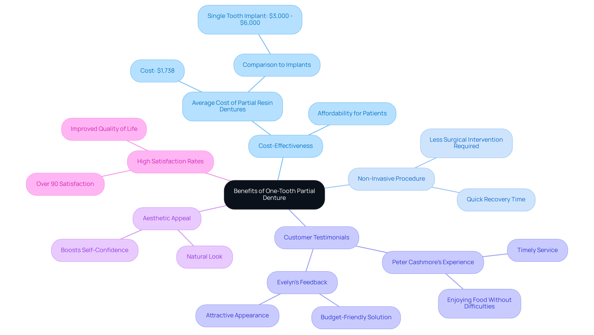 The central node represents the main topic, while the branches show different benefits. Each color-coded branch helps you quickly identify key areas of advantage, making it easy to understand how one-tooth partial dentures can improve your dental experience. The central node represents the main topic, while the branches show different benefits. Each color-coded branch helps you quickly identify key areas of advantage, making it easy to understand how one-tooth partial dentures can improve your dental experience.